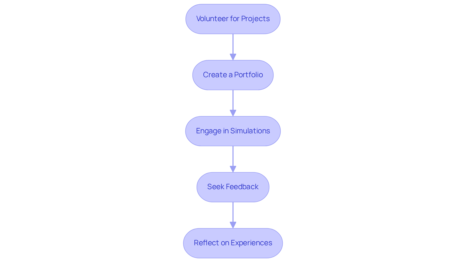 Each box represents a step you can take to apply your skills. Follow the arrows to see how each action builds on the previous one, guiding you toward success.