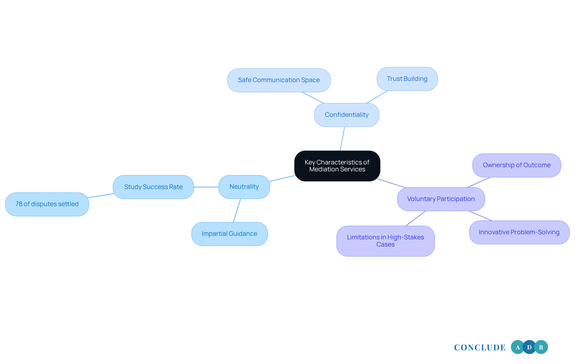 The center represents the main topic of mediation services, while the branches show the essential characteristics. Each characteristic is further explained with supporting details, helping you understand why they are important in resolving employment discrimination. The center represents the main topic of mediation services, while the branches show the essential characteristics. Each characteristic is further explained with supporting details, helping you understand why they are important in resolving employment discrimination.