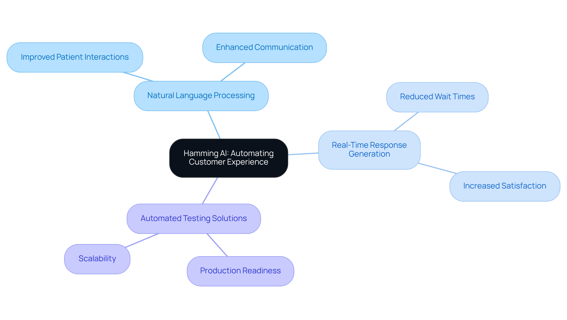 The center represents Hamming AI's platform, with branches showing its features and how they benefit medical organizations. Follow the branches to understand how each feature contributes to better customer interactions.
