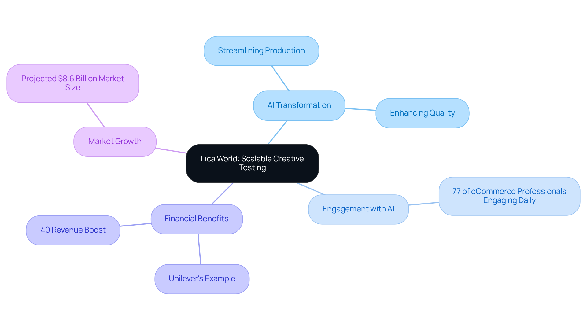 The central node represents Lica World's role in creative testing, while branches show how AI influences various aspects of e-commerce, including engagement, financial gains, and market trends.