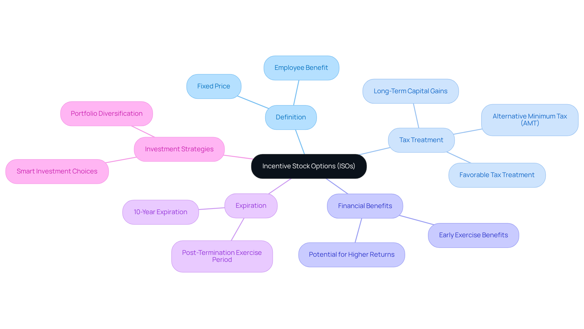 This mindmap starts with the main concept of Incentive Stock Options at the center. Each branch represents a different aspect of ISOs, helping you see how they relate to one another. For example, the 'Tax Treatment' branch explains how ISOs can be taxed favorably, while 'Financial Benefits' shows how they can help secure your family's future. Follow the branches to explore each topic in detail!