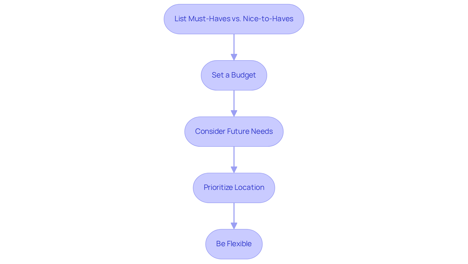 Each box represents a step in your home search journey. Follow the arrows to see how each step builds on the previous one, guiding you toward making informed decisions.