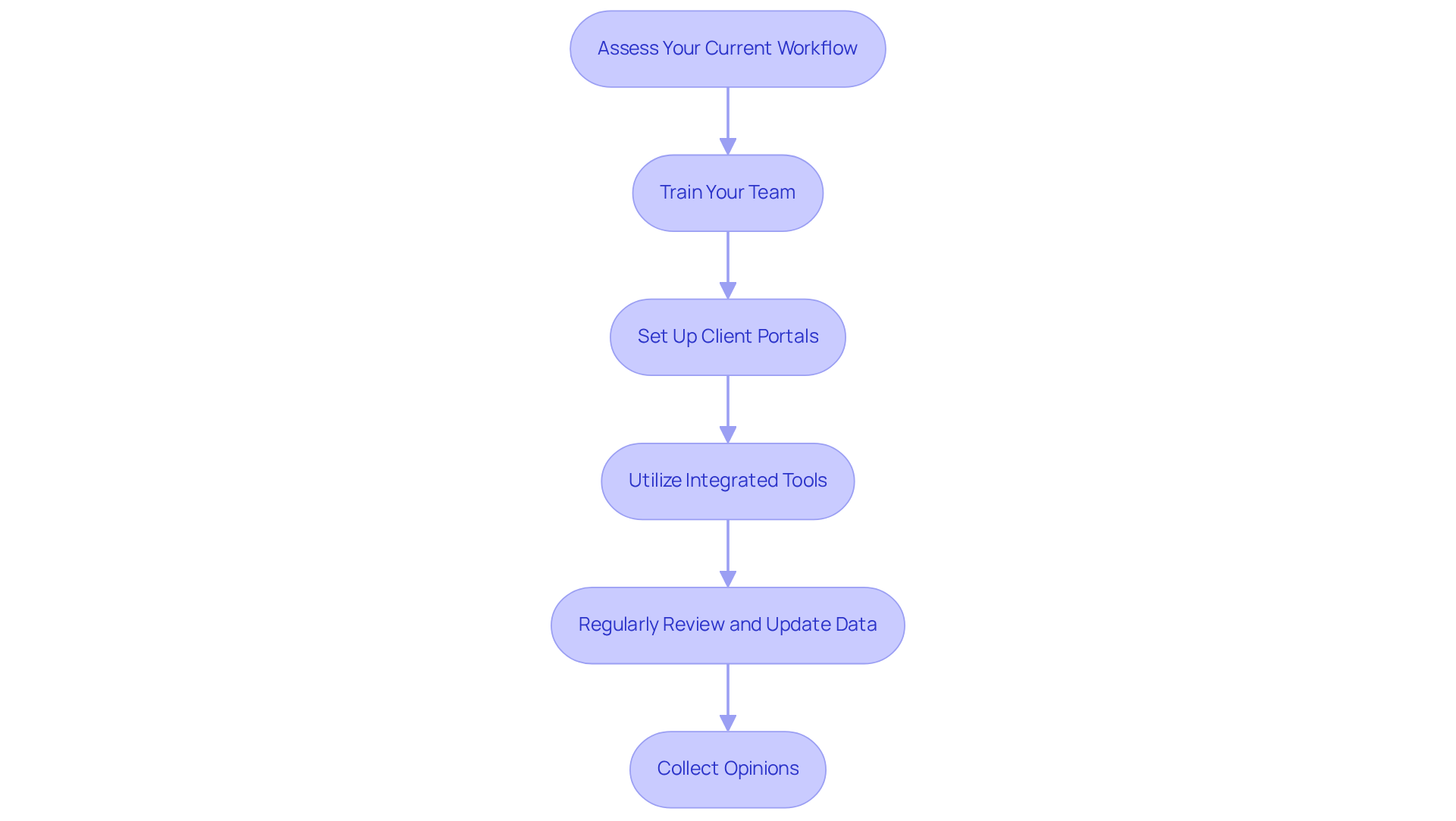 Each box represents a step in the integration process. Follow the arrows to see how each step connects to the next, guiding you through the best practices for successful implementation.