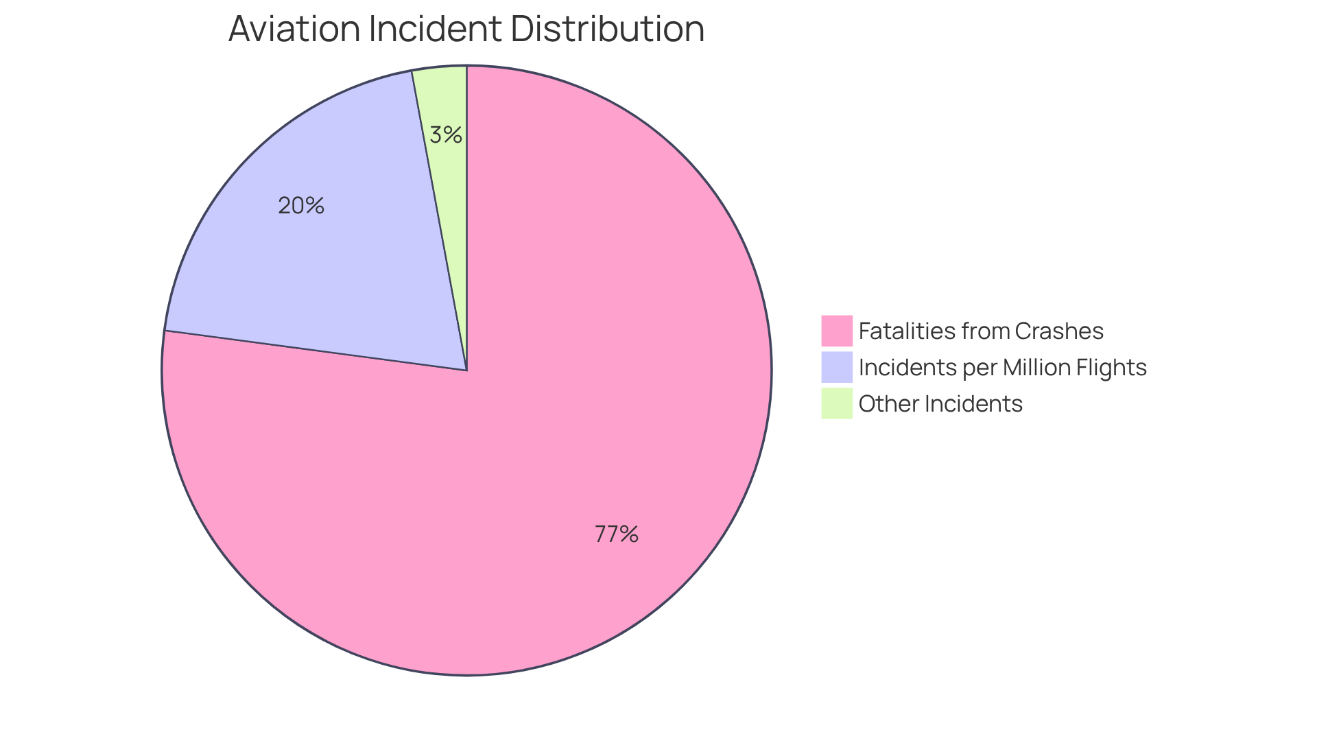 This pie chart shows how different types of incidents contributed to the overall safety statistics in 2025. The larger the slice, the more significant that category is in terms of total incidents. For example, the red slice represents fatalities from crashes, highlighting the serious impact of these events.