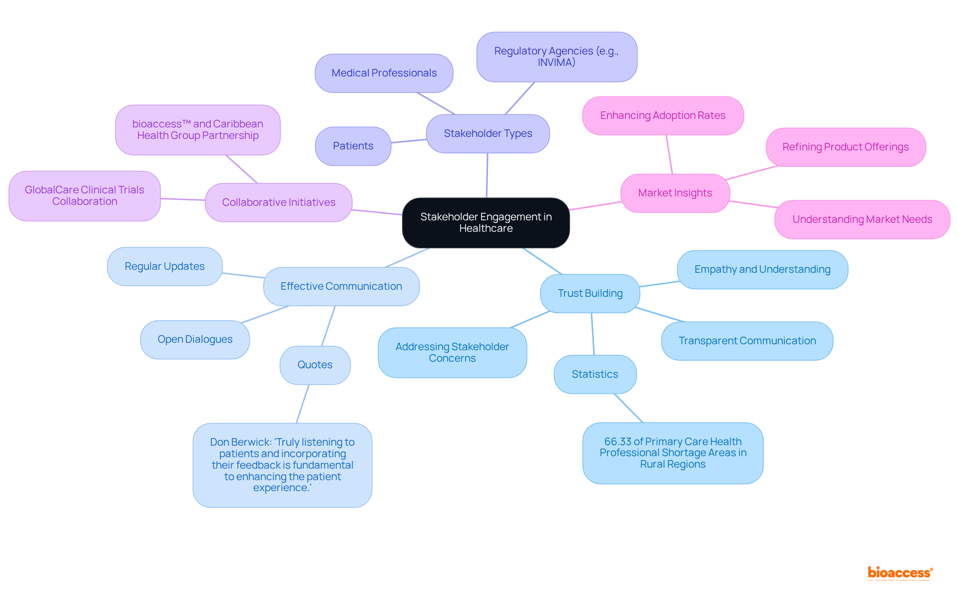 This mindmap illustrates how different aspects of stakeholder engagement are connected. Each branch shows a key area of focus, and the sub-branches provide details and examples that support the main ideas.