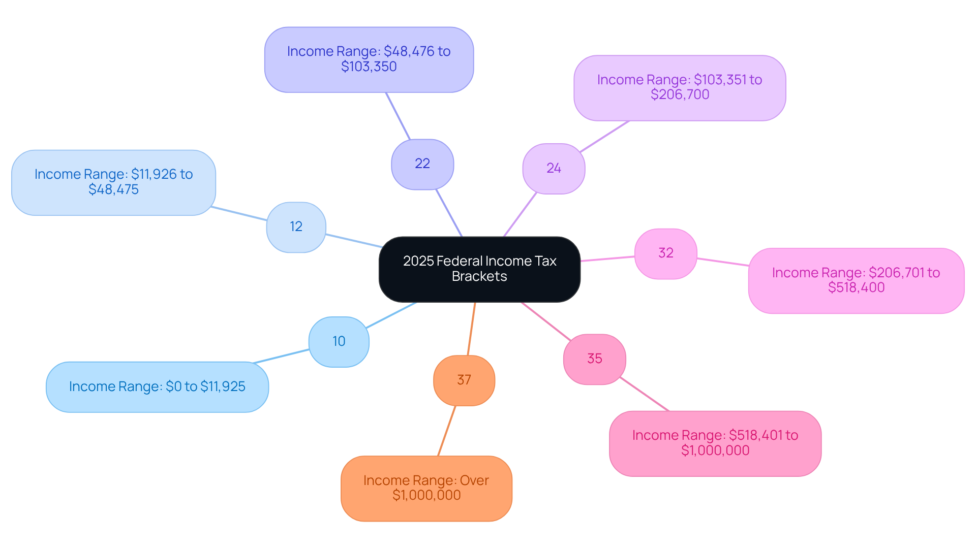 5 Steps for Lowering Your Tax Bracket as a Young Parent - Bright Advisers