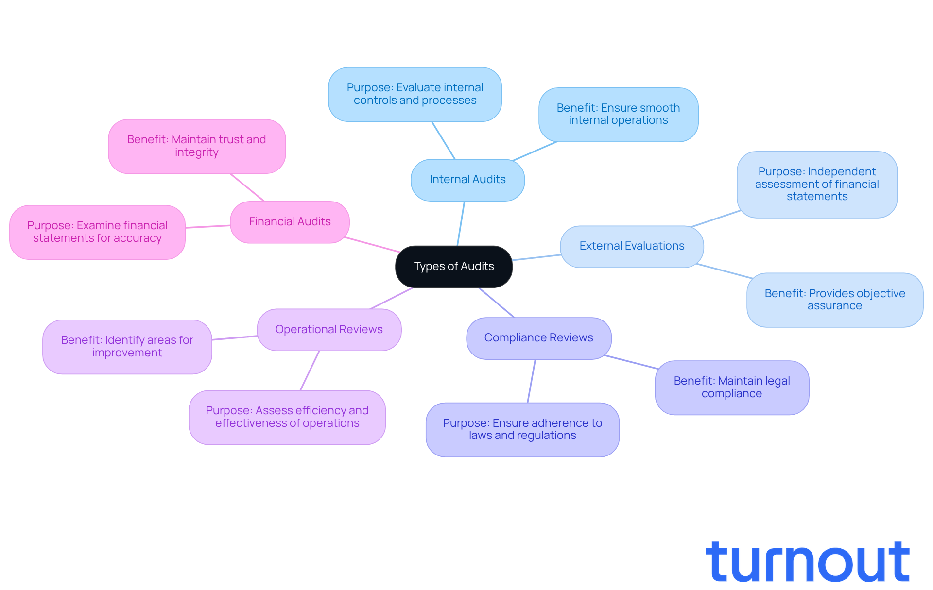 The central node represents the main topic of audits, while each branch shows a specific type of audit. The descriptions help explain what each type does, making it easier to understand their roles in supporting your organization.