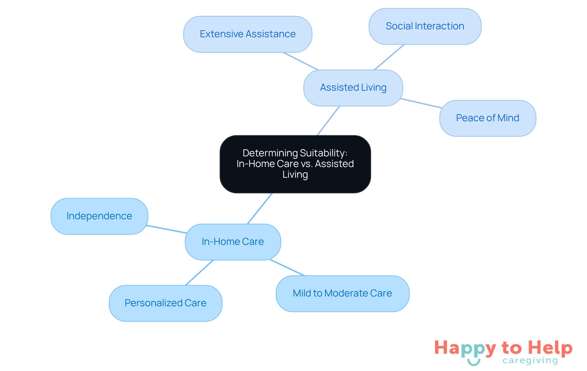 The central node represents the decision between care options, with branches showing who benefits from each type. Each sub-branch details specific characteristics of the individuals suited for that option.