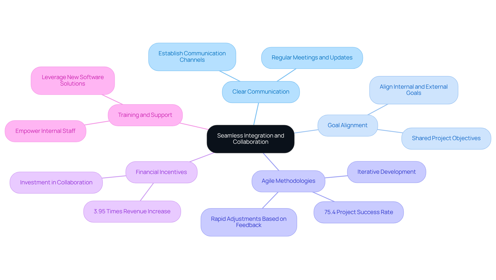 The central node represents the main theme of integration with engineering partners. Each branch shows a key strategy or outcome, helping you understand how they all connect to improve collaboration and drive success. The central node represents the main theme of integration with engineering partners. Each branch shows a key strategy or outcome, helping you understand how they all connect to improve collaboration and drive success.