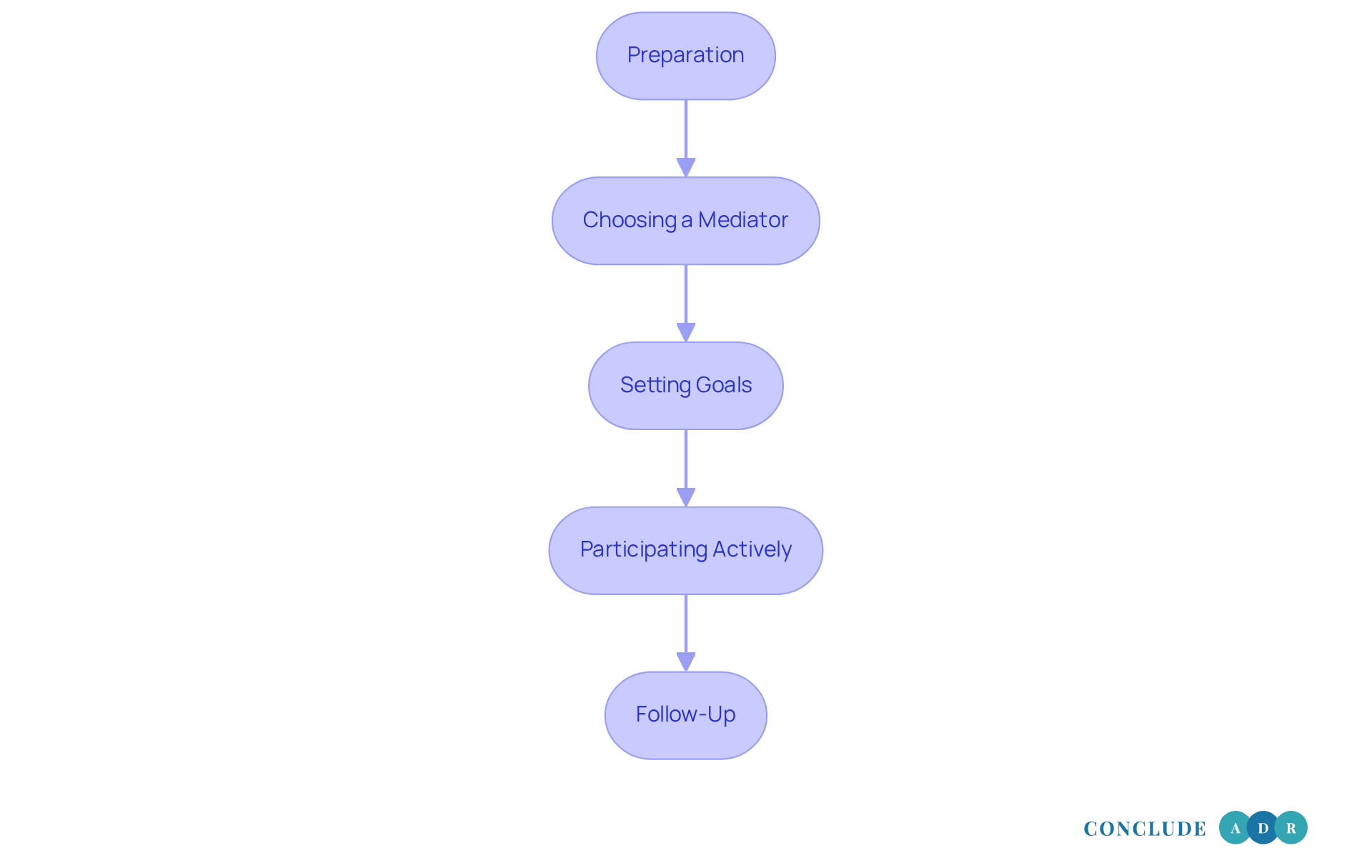 Each box represents a step you need to take in the mediation process. Follow the arrows to see how to move from one step to the next, ensuring you cover all important aspects for a successful mediation.