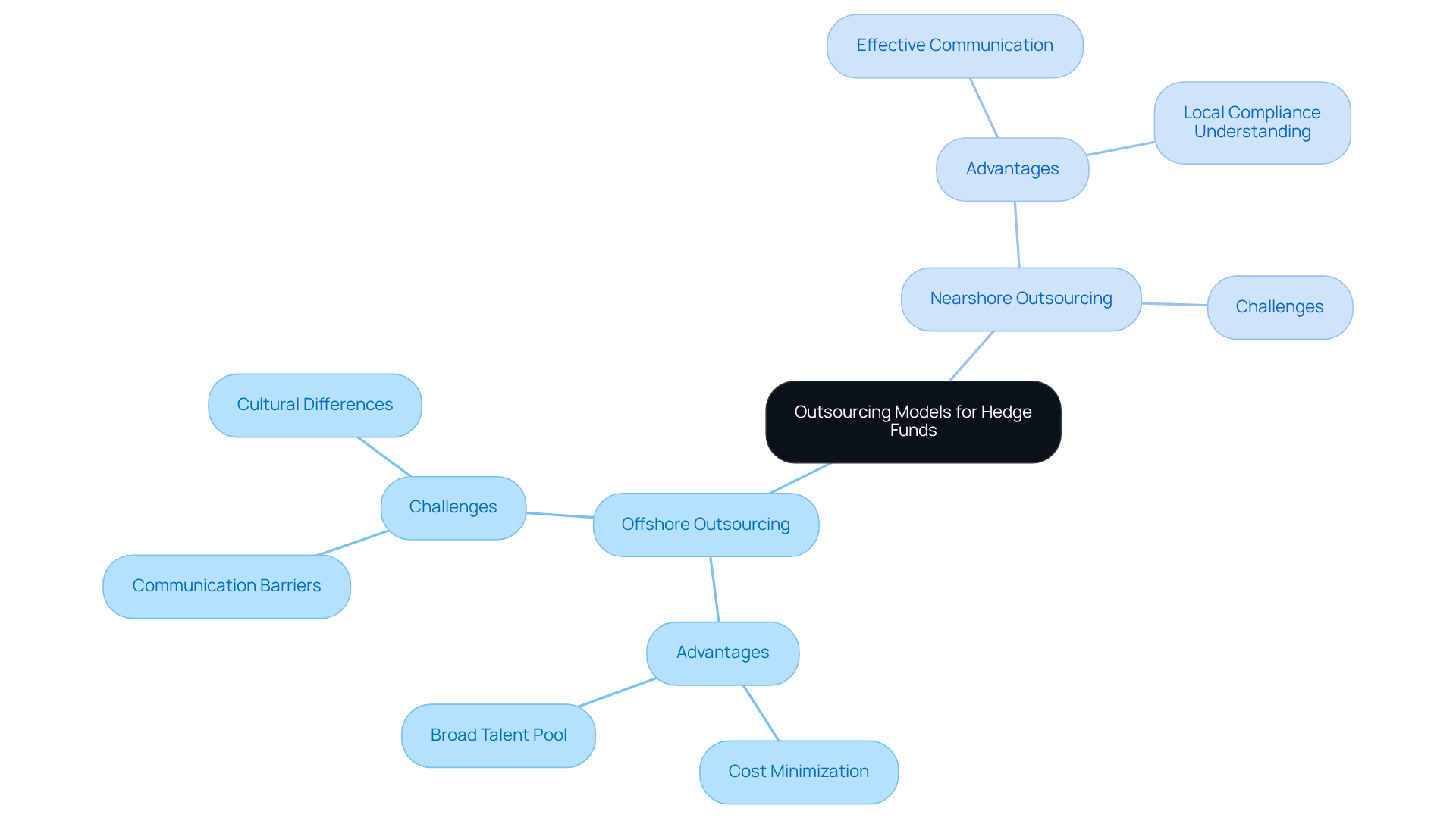 The central node represents the topic of outsourcing models. The branches show the two main types of outsourcing, with further details on their pros and cons. This layout helps you see how each model compares and what factors to consider.