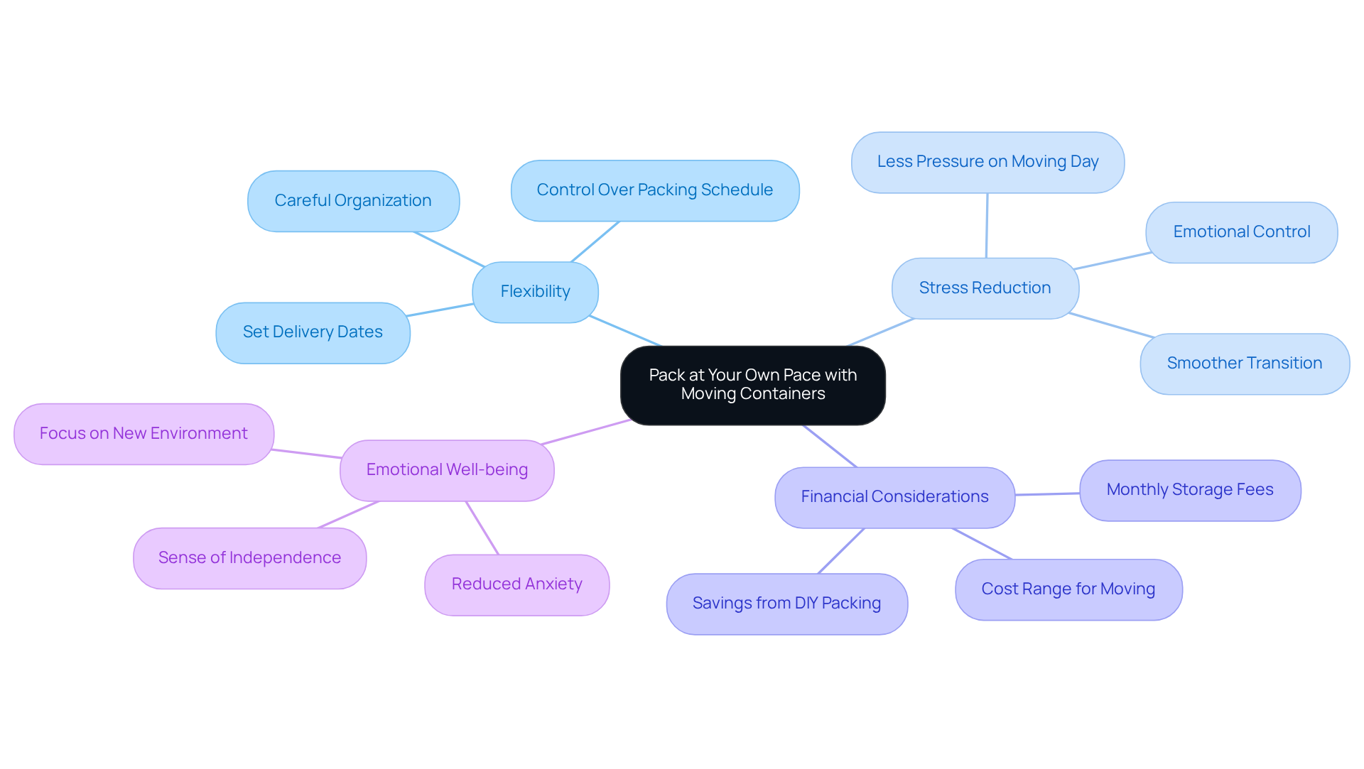 The central idea is about flexible packing with moving containers. Each branch represents a key benefit, and the sub-branches provide more details on how these benefits manifest during the moving process.
