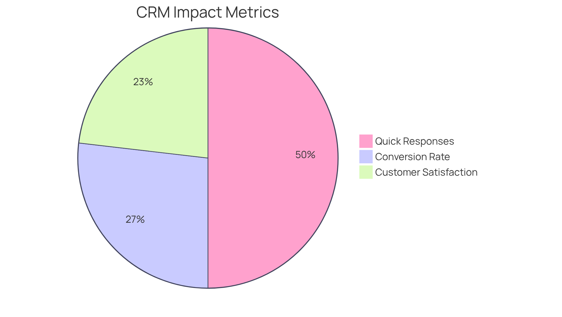 Each slice of the pie shows how much each metric contributes to the overall effectiveness of Freshworks CRM. A larger slice means a more significant impact on sales performance and customer engagement.