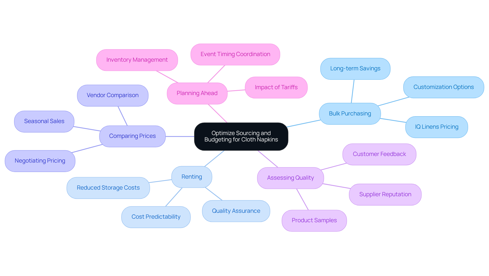 The center represents the main goal of optimizing sourcing and budgeting. Each branch shows a different strategy, with further details branching out to provide more context and options. The center represents the main goal of optimizing sourcing and budgeting. Each branch shows a different strategy, with further details branching out to provide more context and options.
