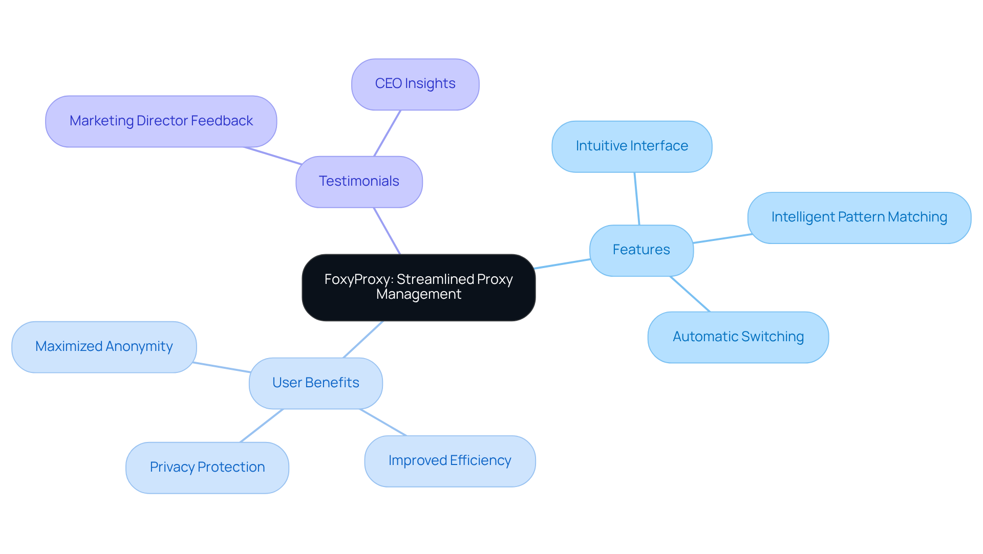 The center represents FoxyProxy, and the branches show its features, benefits, and user feedback. Each branch helps you understand different aspects of the product and how it helps users.