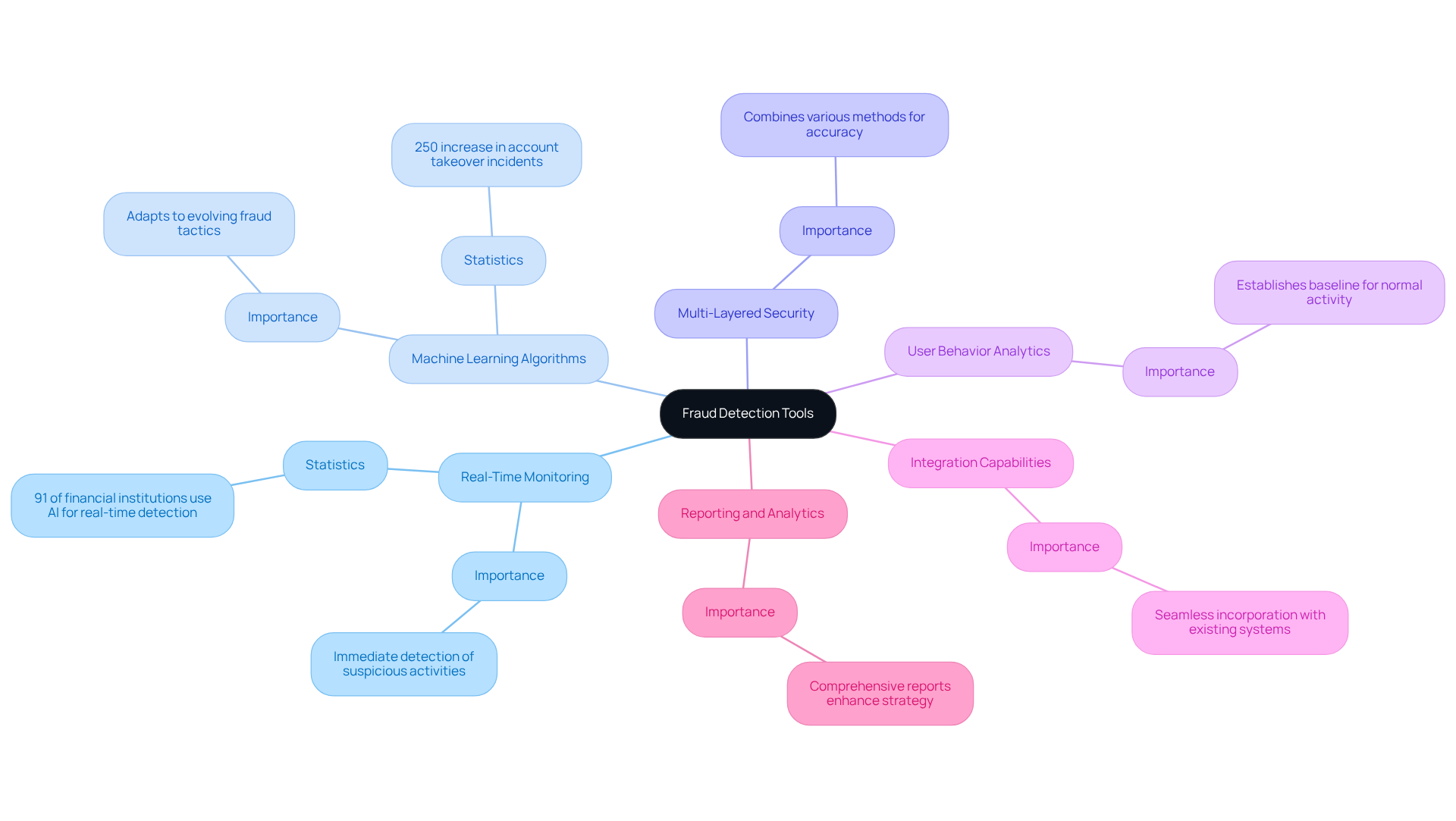 The central node represents the main topic of fraud detection tools. Each branch shows a key feature, and the sub-branches provide additional details or statistics that highlight why these features are important. This layout helps you see how each feature contributes to effective fraud detection.
