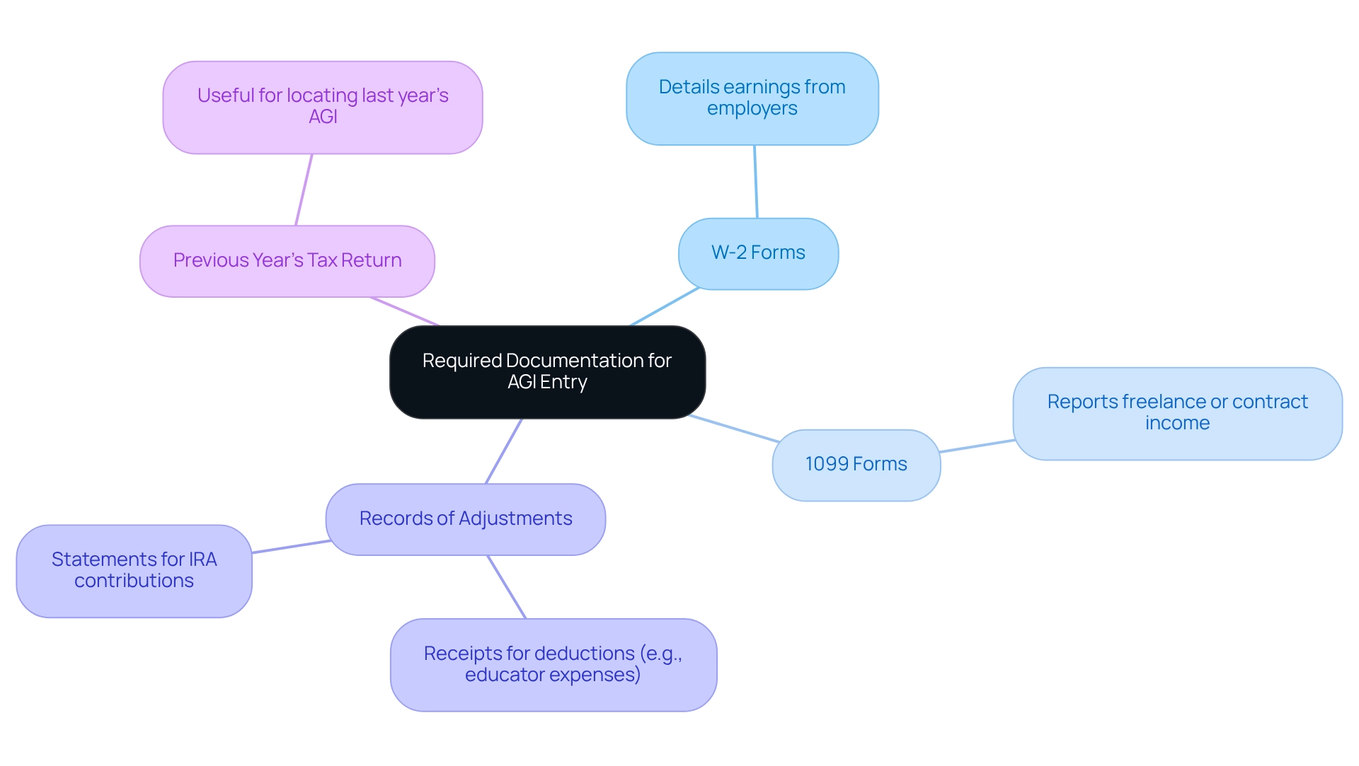 5 Steps to Complete the AGI Line on 1040 Accurately - Bright Advisers