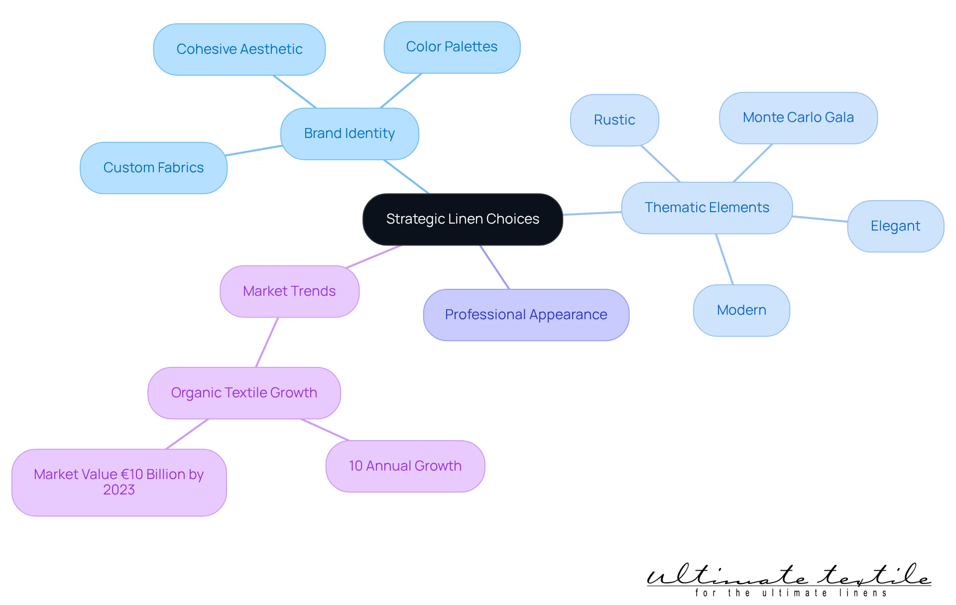 Start at the center with the main idea of linen choices, then follow the branches to explore how they relate to brand identity, themes, and market trends. Each branch shows a different aspect of how linen can enhance an event.