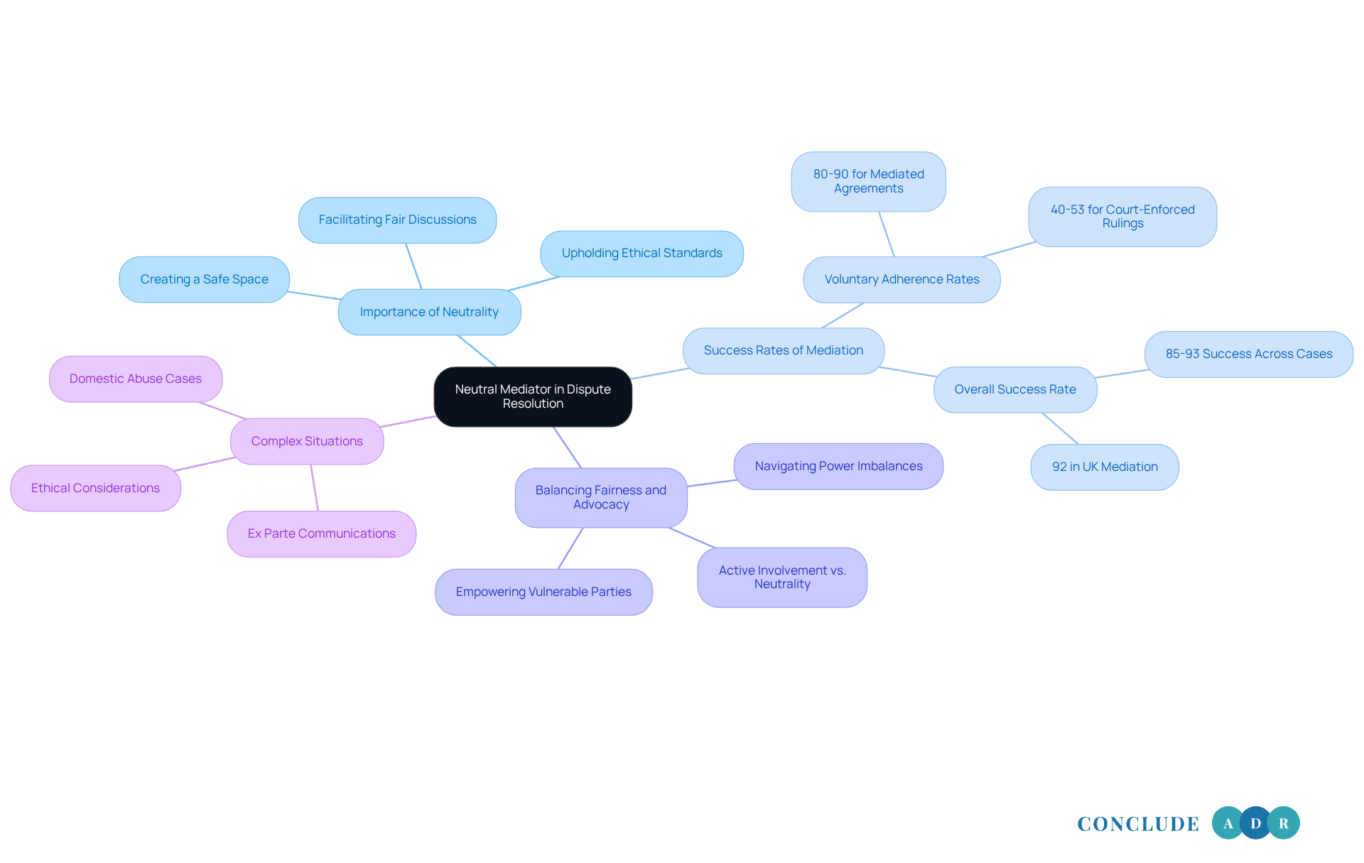 The central node represents the main topic, while the branches show different aspects of mediation. Each sub-branch provides more detail, helping you understand how these elements connect to the overall theme of fairness in dispute resolution.