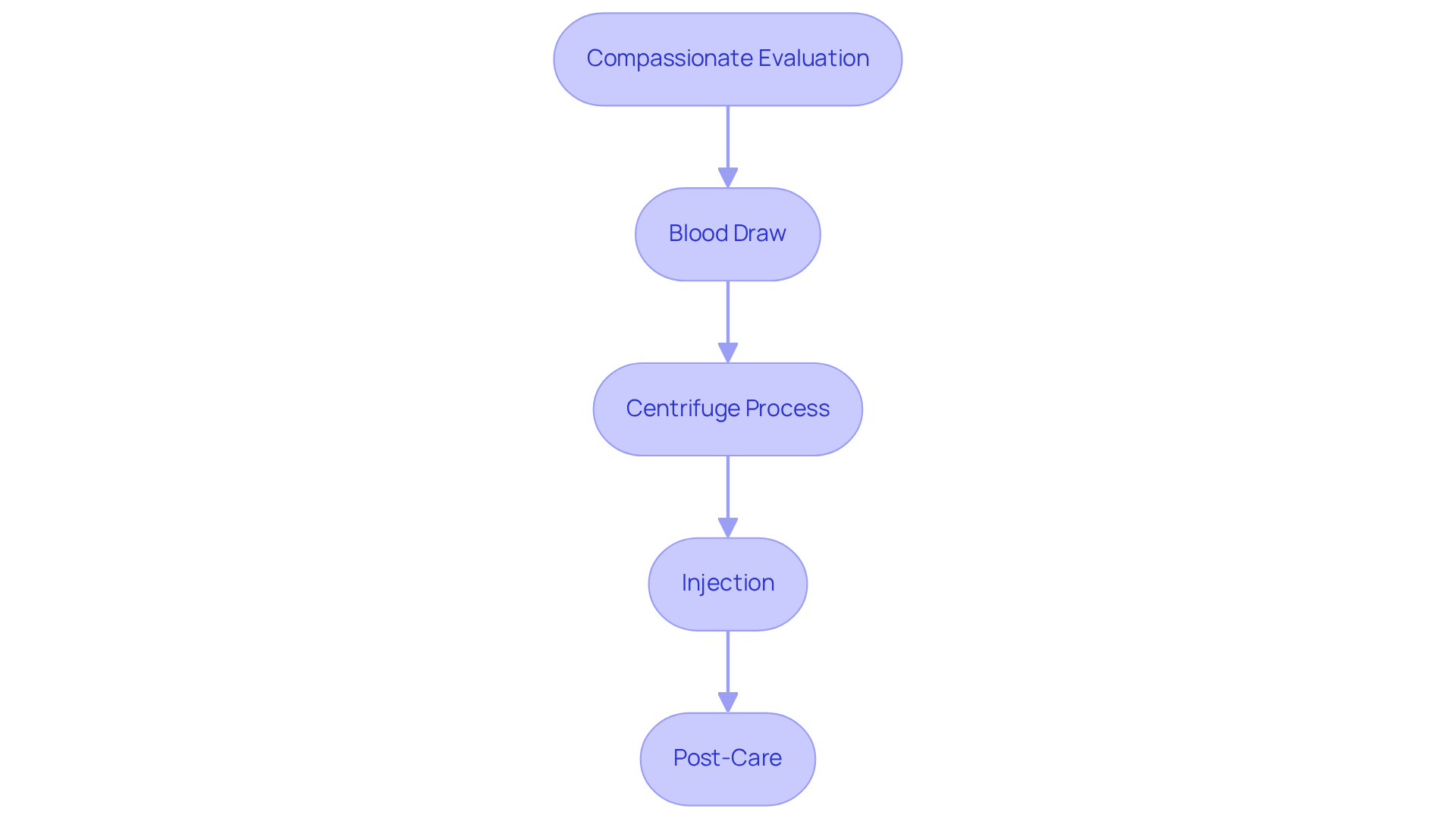 Follow the arrows to see how the PRP injection process unfolds, from the initial evaluation to the final post-care. Each step is crucial for ensuring effective treatment and recovery.