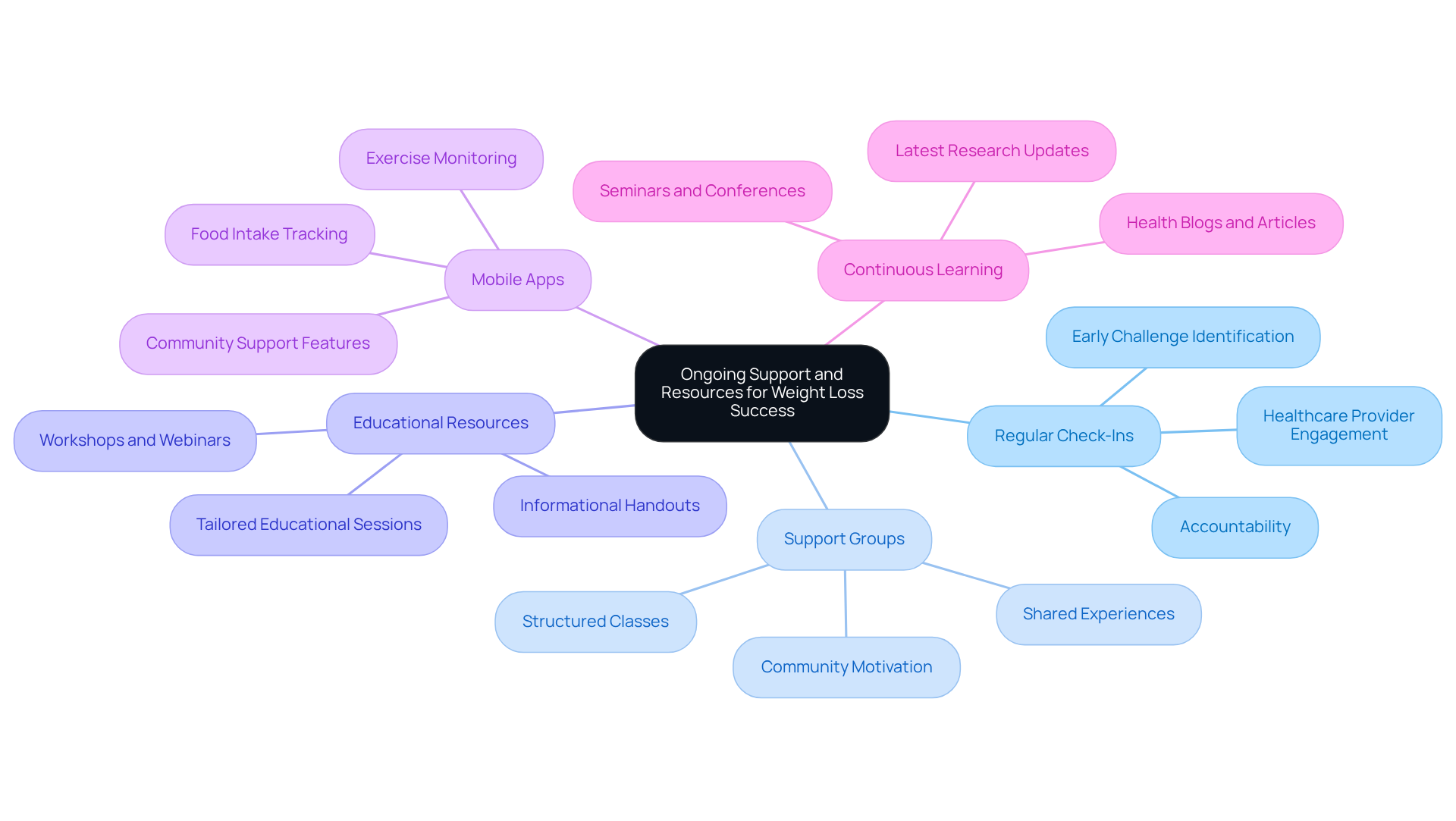 The central idea represents the overall theme of support in weight loss. Each branch shows a different strategy you can use, and the sub-branches provide more details about how to implement these strategies. This layout helps you see all your options at a glance!