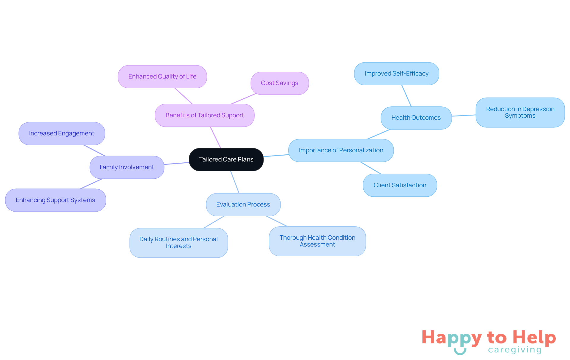 The central node represents the main concept of tailored care plans, while the branches illustrate the various factors that contribute to effective personalized support. Follow the branches to explore how each aspect connects to the overall goal of improving client care.