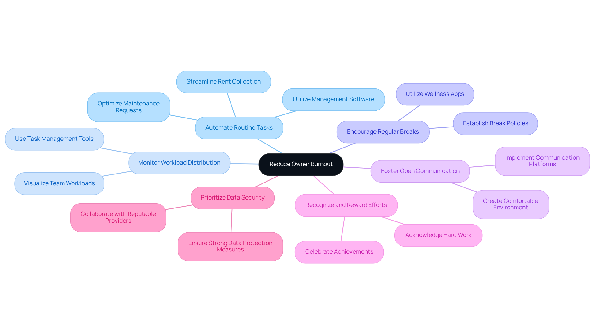 The central node represents the main goal of reducing burnout, while each branch shows a strategy to achieve this. Follow the branches to see specific actions that can be taken under each strategy.