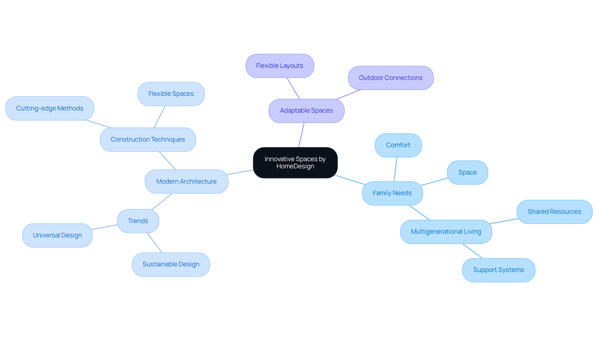 This mindmap illustrates how various aspects of home design connect to meet family needs. Start at the center with the main idea, then explore how family dynamics, modern architecture, and adaptability come together to create the perfect living space.