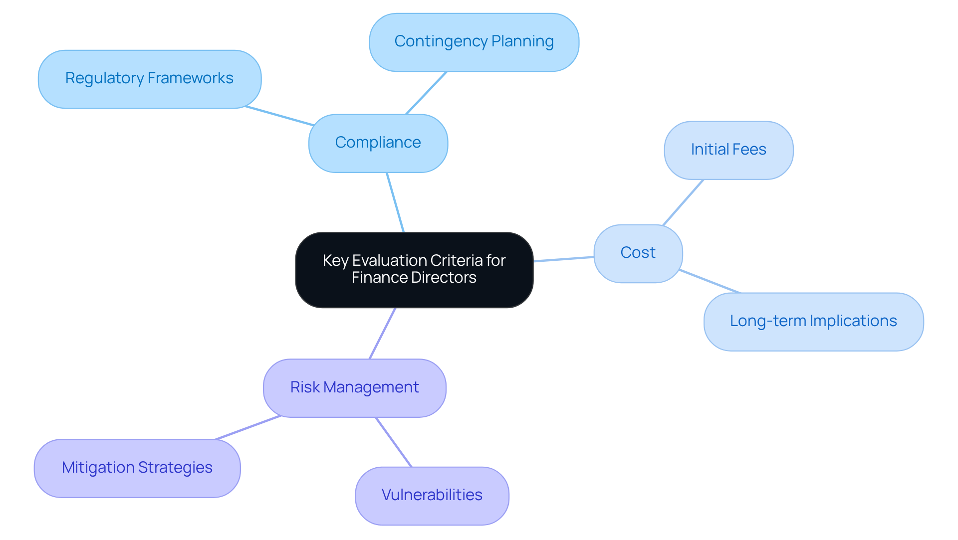 The central node represents the main topic, while the branches show the three key criteria. Each sub-branch provides more detail about what each criterion entails, helping you understand the factors finance directors should consider.