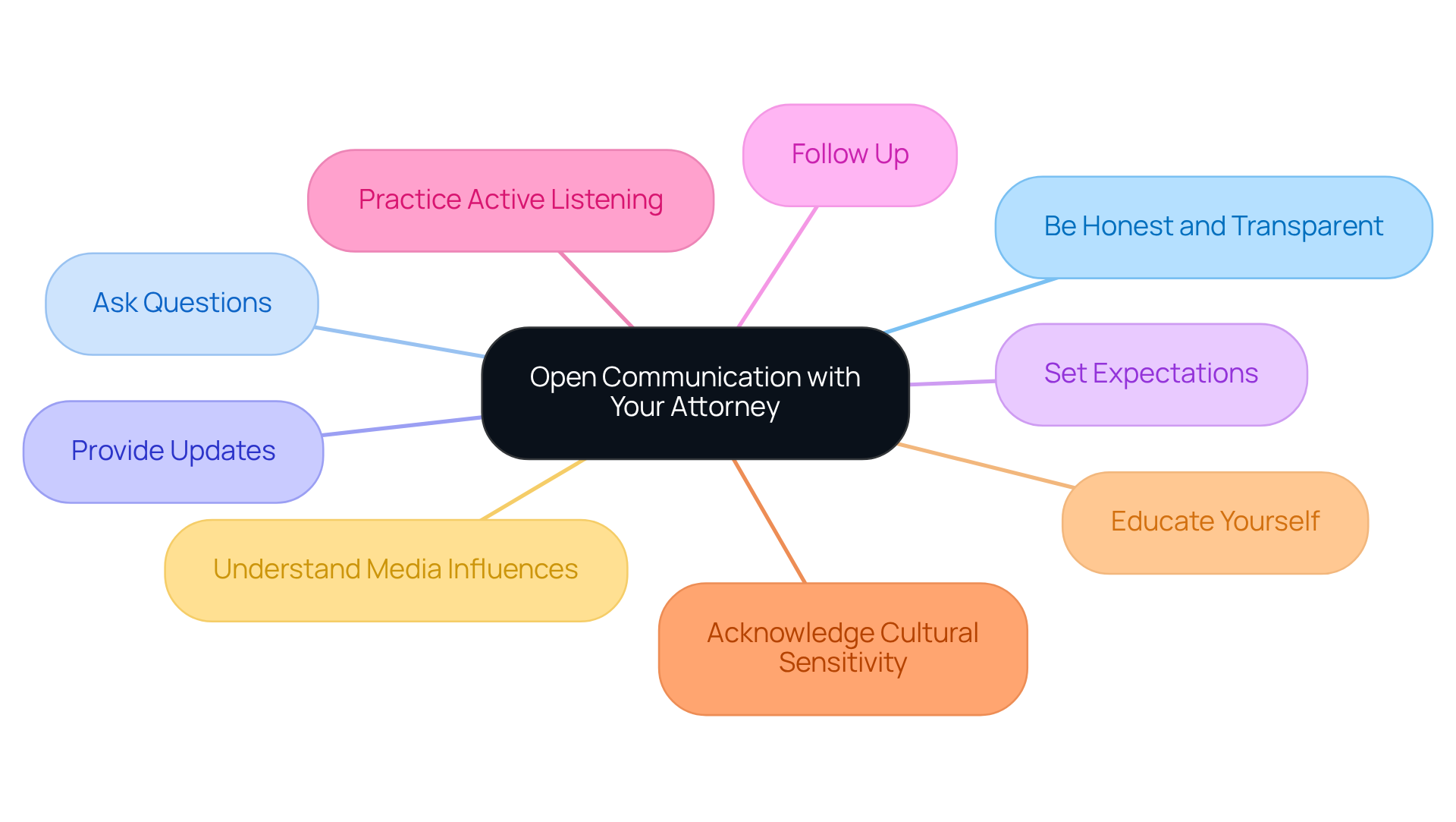 This mindmap shows how to maintain open communication with your attorney. Each branch represents a key practice that can help improve your relationship with your legal representative. Follow the branches to explore each practice and see how they contribute to effective communication. This mindmap shows how to maintain open communication with your attorney. Each branch represents a key practice that can help improve your relationship with your legal representative. Follow the branches to explore each practice and see how they contribute to effective communication.