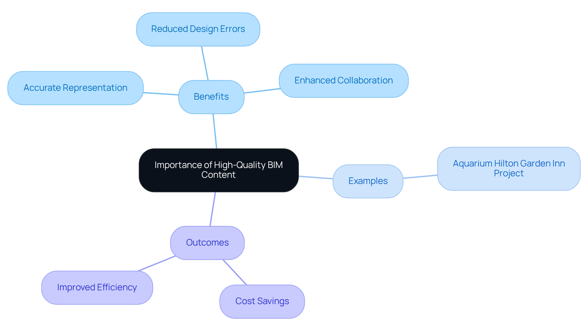 The center shows the main topic, and the branches illustrate the benefits, examples, and outcomes related to high-quality BIM content. Each branch helps you see how these aspects connect to the overall importance.