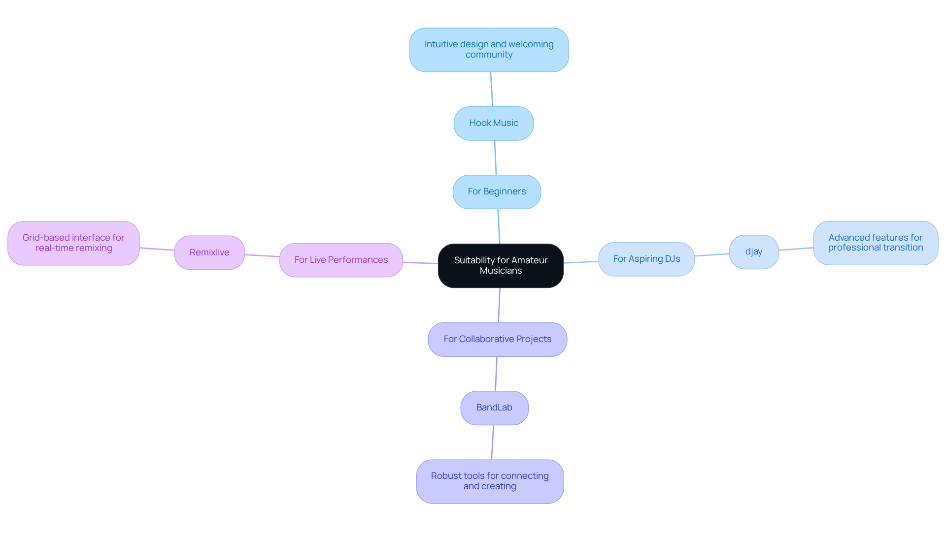 The central node represents the overall theme of finding the right app. Each branch shows a specific type of musician and the recommended app, helping you quickly identify which option aligns with your creative goals.