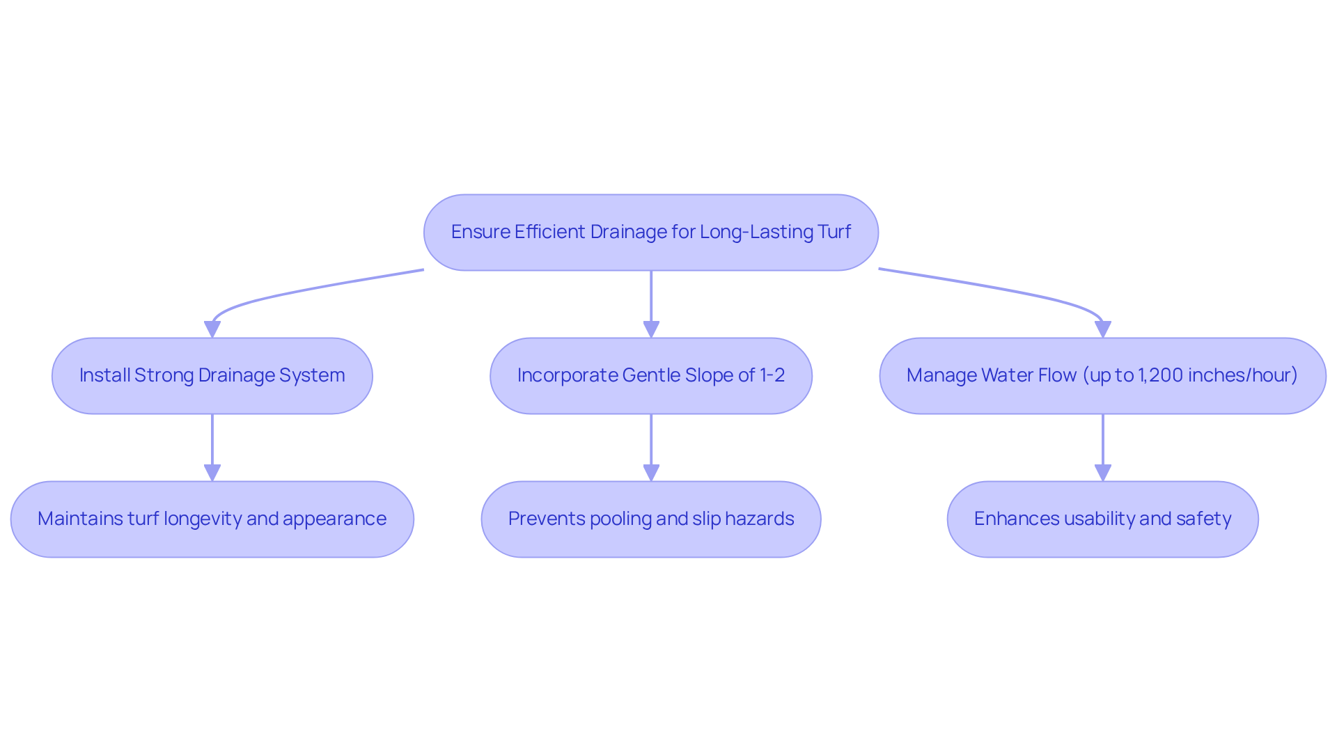 This flowchart guides you through the essential steps for ensuring proper drainage in synthetic grass areas. Follow the arrows to see what actions to take for a safe and long-lasting turf installation. This flowchart guides you through the essential steps for ensuring proper drainage in synthetic grass areas. Follow the arrows to see what actions to take for a safe and long-lasting turf installation.