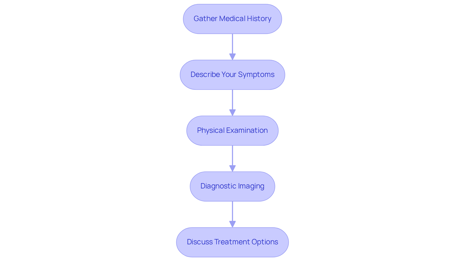 This flowchart guides you through the steps to prepare for your healthcare appointment. Start at the top and follow the arrows down to see what you need to do at each stage, from gathering your medical history to discussing treatment options with your healthcare provider. This flowchart guides you through the steps to prepare for your healthcare appointment. Start at the top and follow the arrows down to see what you need to do at each stage, from gathering your medical history to discussing treatment options with your healthcare provider.