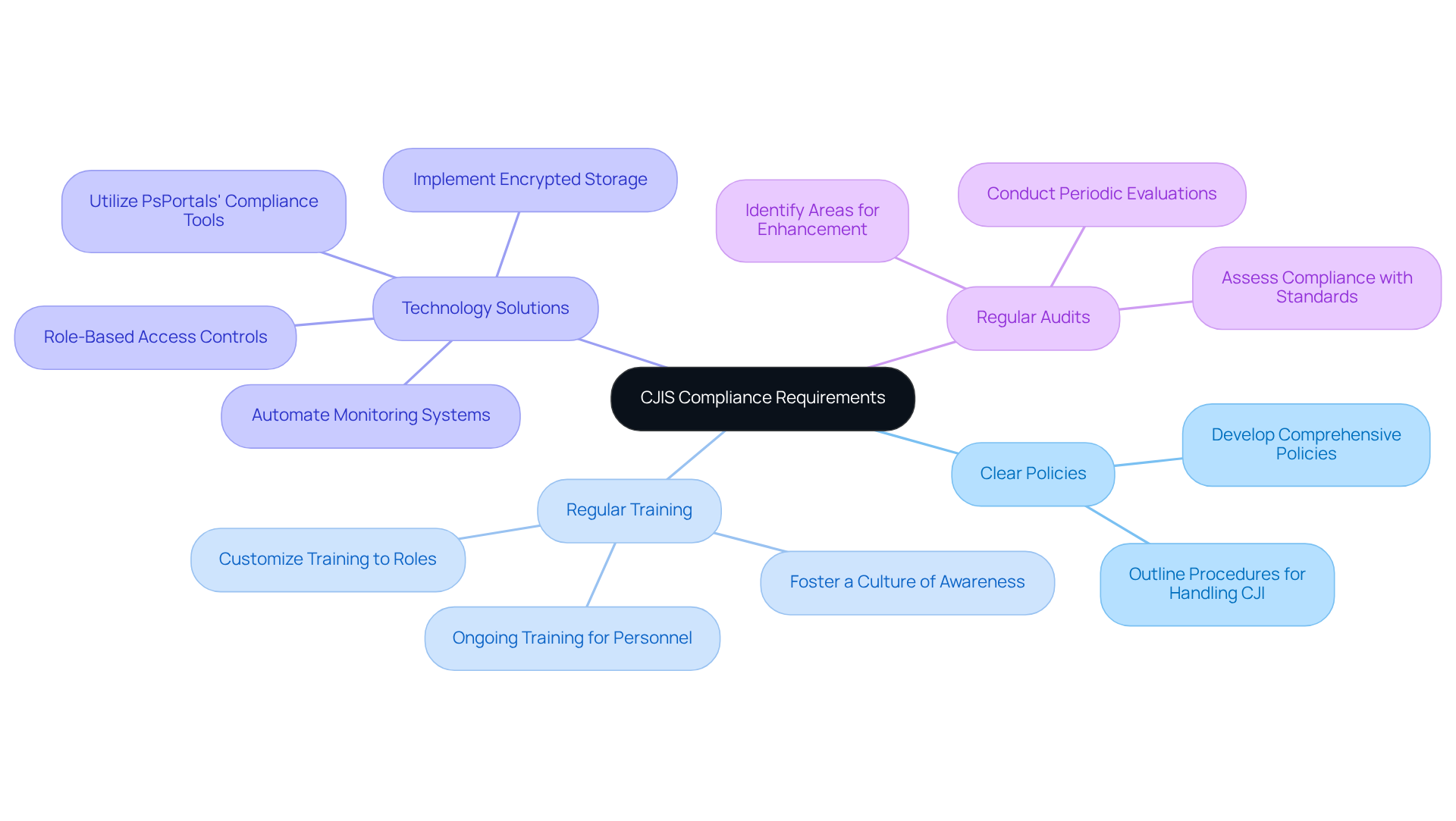 The central node represents the overall goal of CJIS compliance, while the branches show the key focus areas. Each sub-branch provides specific actions or considerations related to that area, helping you see how they all connect.