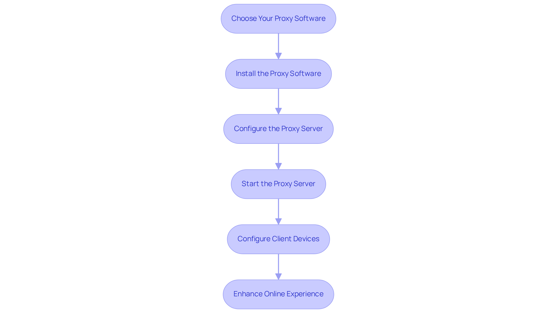 Each box represents a step in the process of setting up your HTTP proxy. Follow the arrows to see the order in which you should complete each task.