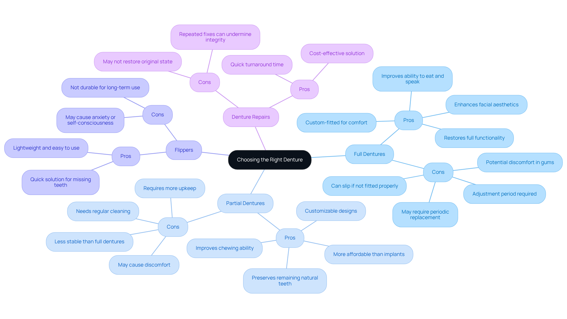 Explore the main categories of dentures starting from the center. Each branch shows the specific pros and cons of that denture type. The longer the branch, the more information it contains about that option, helping you weigh your choices easily. Explore the main categories of dentures starting from the center. Each branch shows the specific pros and cons of that denture type. The longer the branch, the more information it contains about that option, helping you weigh your choices easily.