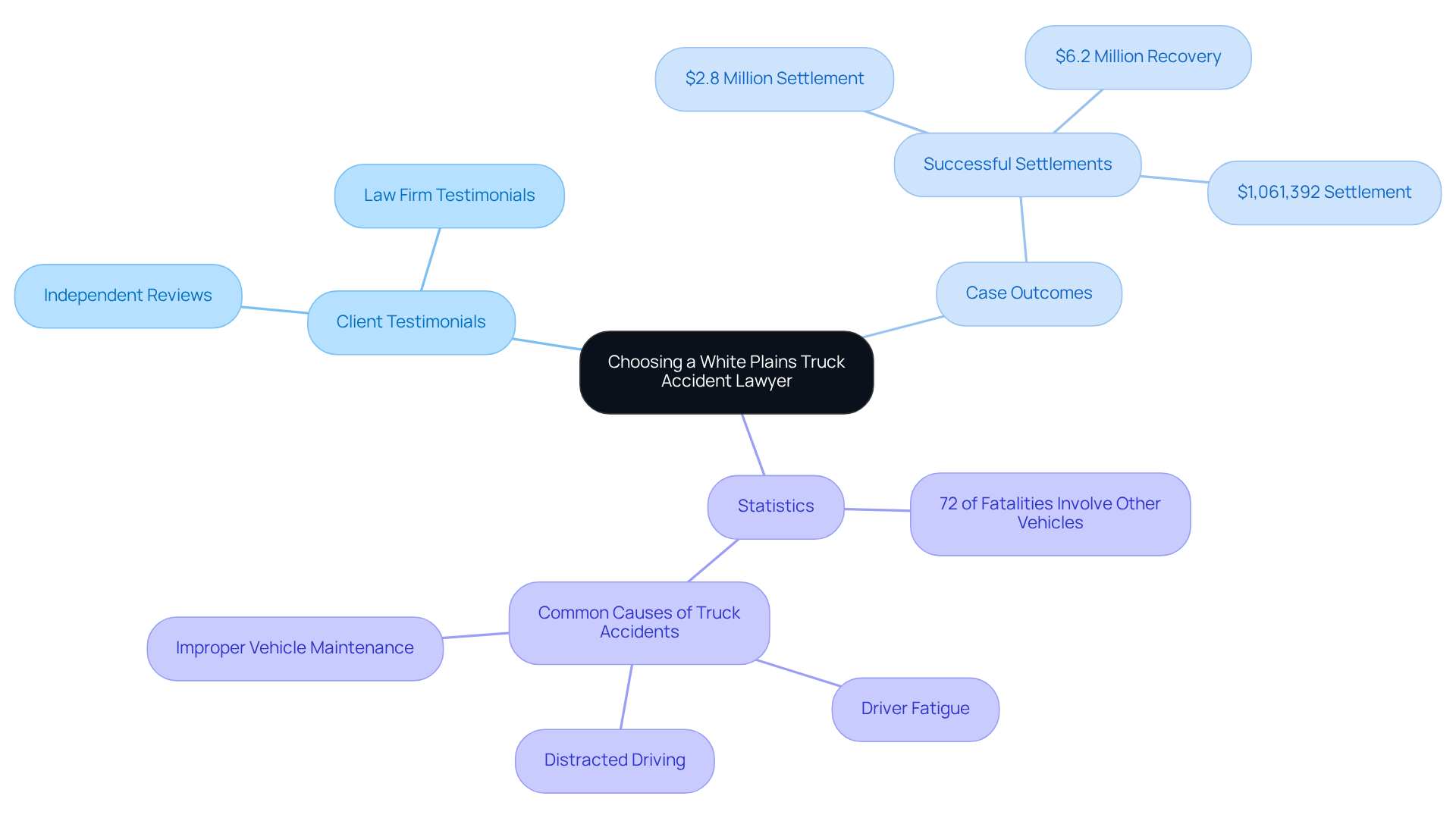 This mindmap helps you visualize the important factors to consider when selecting a lawyer. Start at the center with the main topic, then explore the branches to see how client experiences, case successes, and relevant statistics all play a role in your decision. This mindmap helps you visualize the important factors to consider when selecting a lawyer. Start at the center with the main topic, then explore the branches to see how client experiences, case successes, and relevant statistics all play a role in your decision.