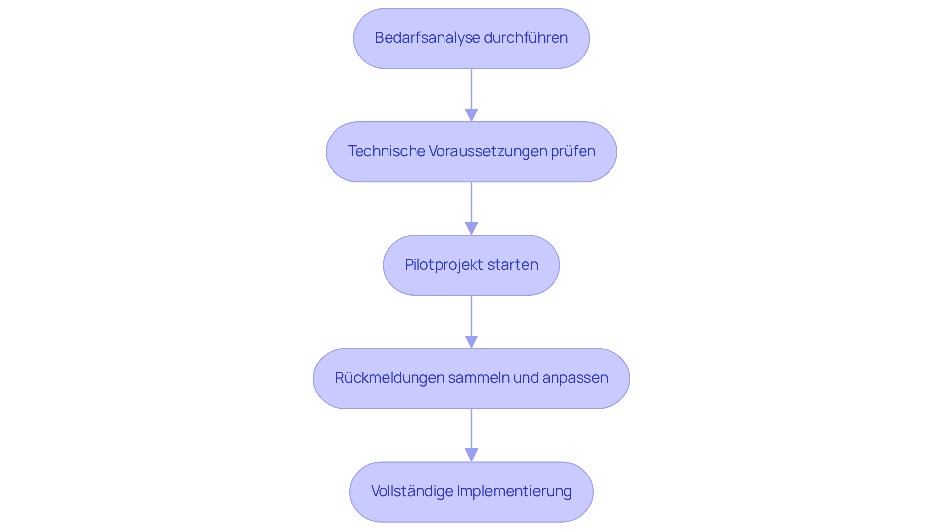 Jeder Schritt im Diagramm zeigt, was als Nächstes zu tun ist. Folgen Sie den Pfeilen, um den Prozess von der Analyse bis zur vollständigen Implementierung zu verstehen.