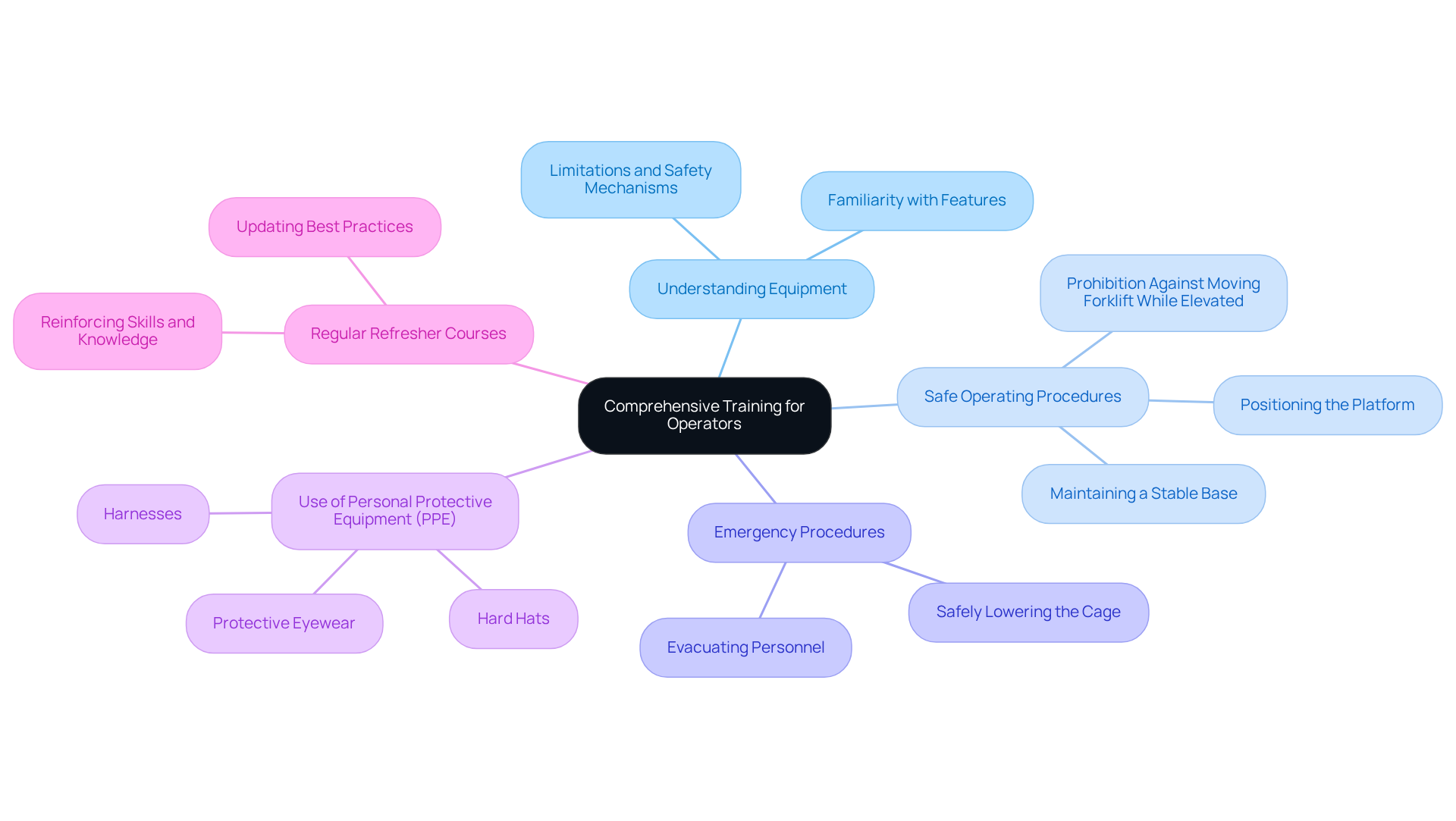 This mindmap illustrates the essential components of operator training. Start at the center with the main topic, then follow the branches to explore each key area of training and its specific details.