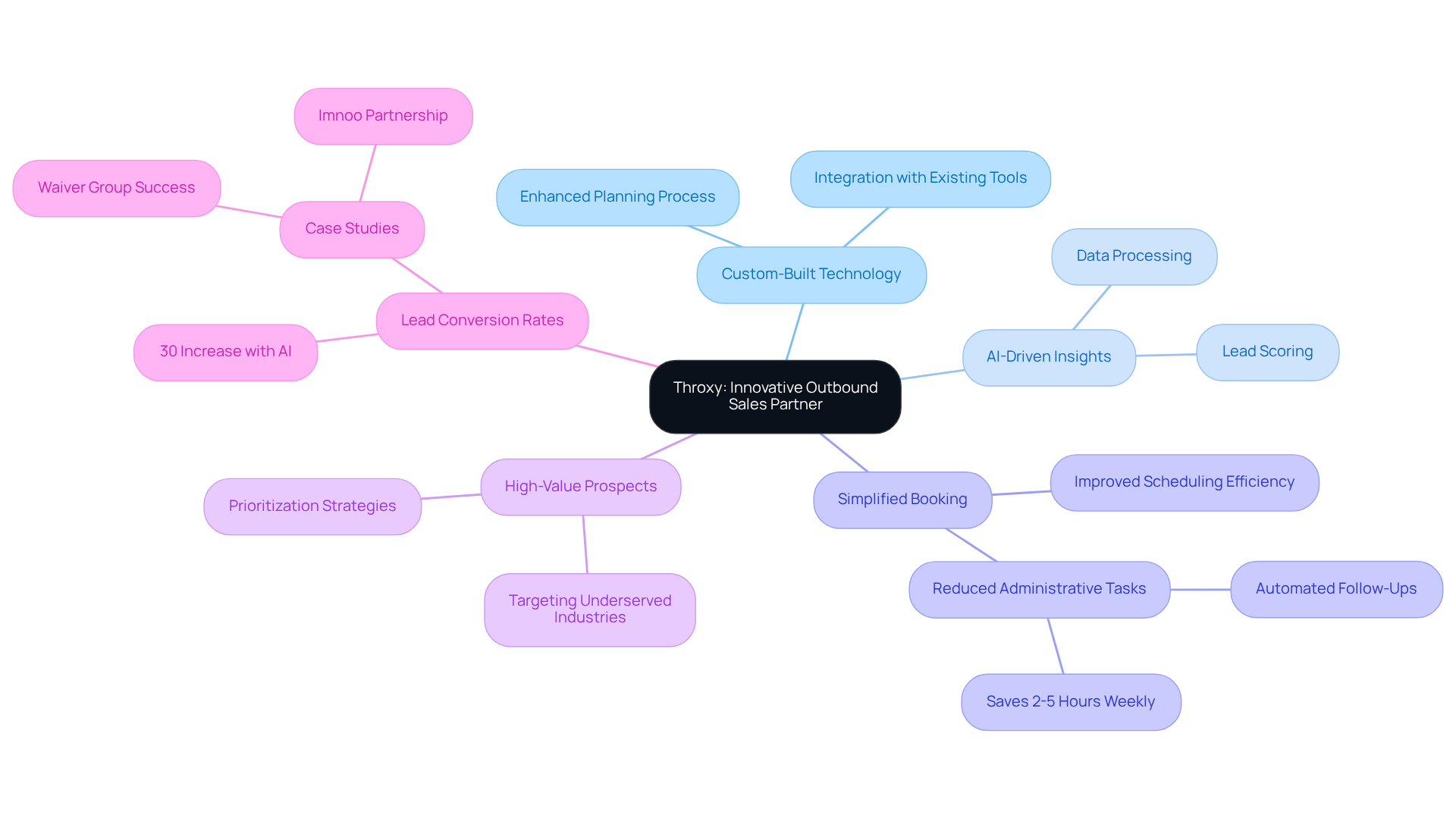 The central node represents Throxy's innovative strategy, while the branches illustrate the various elements that contribute to its success in enhancing scheduling and sales efficiency. The central node represents Throxy's innovative strategy, while the branches illustrate the various elements that contribute to its success in enhancing scheduling and sales efficiency.