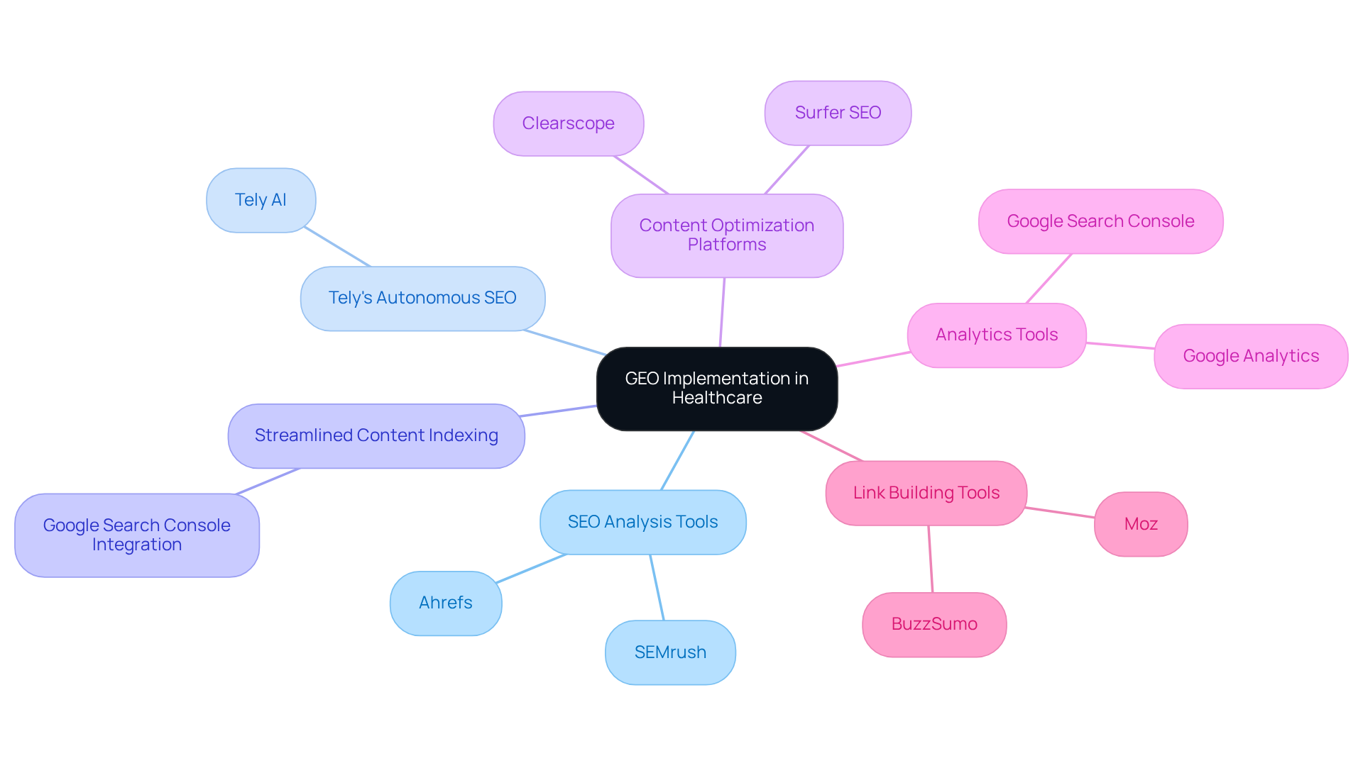 The central node represents the main goal of implementing GEO in healthcare. Each branch shows a category of tools that can help, with specific tools listed under each category. This layout helps you see how different resources connect to the overall strategy.