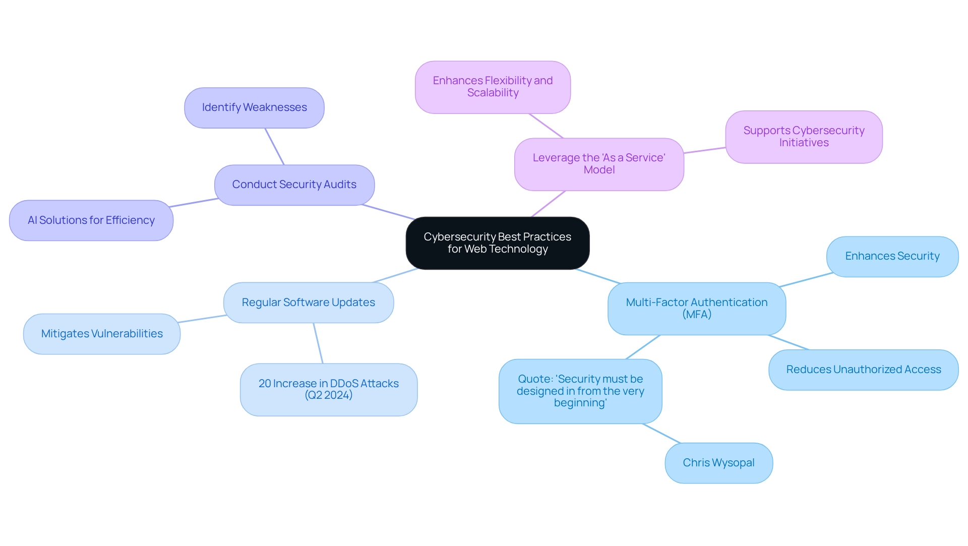 The central node shows the overall theme of cybersecurity, while each branch represents a specific practice. Sub-branches provide additional details, like statistics and importance, to give a fuller picture of how to protect manufacturing operations.