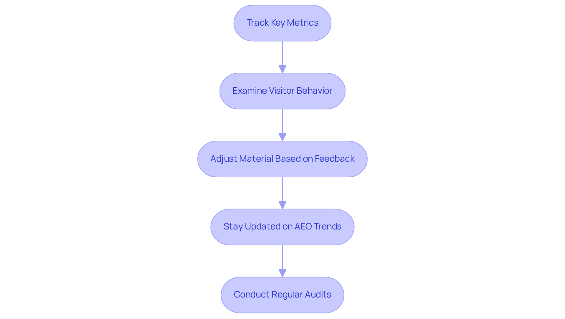 Each box represents a step in the process of optimizing your AEO efforts. Follow the arrows to see how each action leads to the next, helping you improve your content strategy.