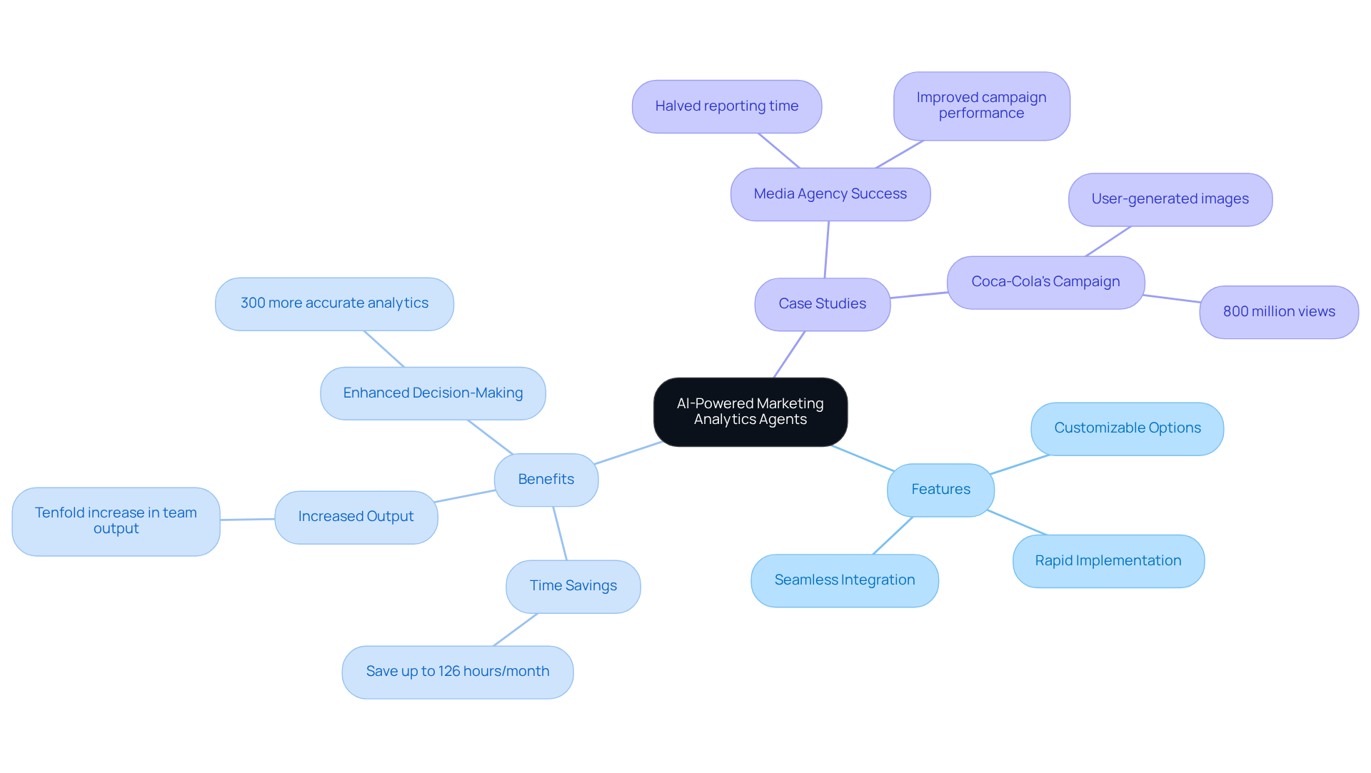 The central node represents the main topic, while the branches show key features and benefits. Each color-coded branch helps you quickly identify different aspects of the AI agents and how they contribute to marketing strategies.