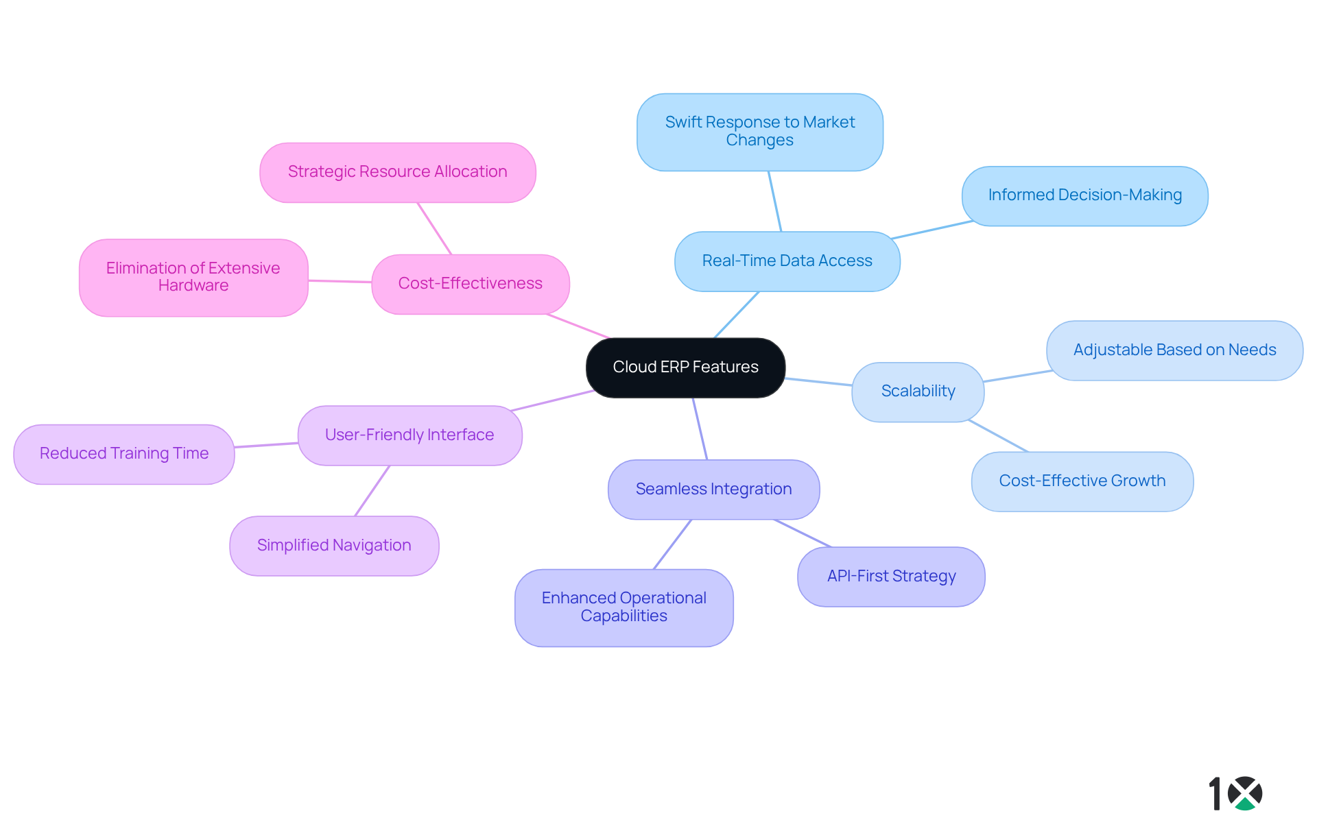 The center represents the core concept of Cloud ERP, while the branches highlight individual features. Each feature reveals specific benefits, helping you understand how they contribute to effective organizational solutions. The center represents the core concept of Cloud ERP, while the branches highlight individual features. Each feature reveals specific benefits, helping you understand how they contribute to effective organizational solutions.