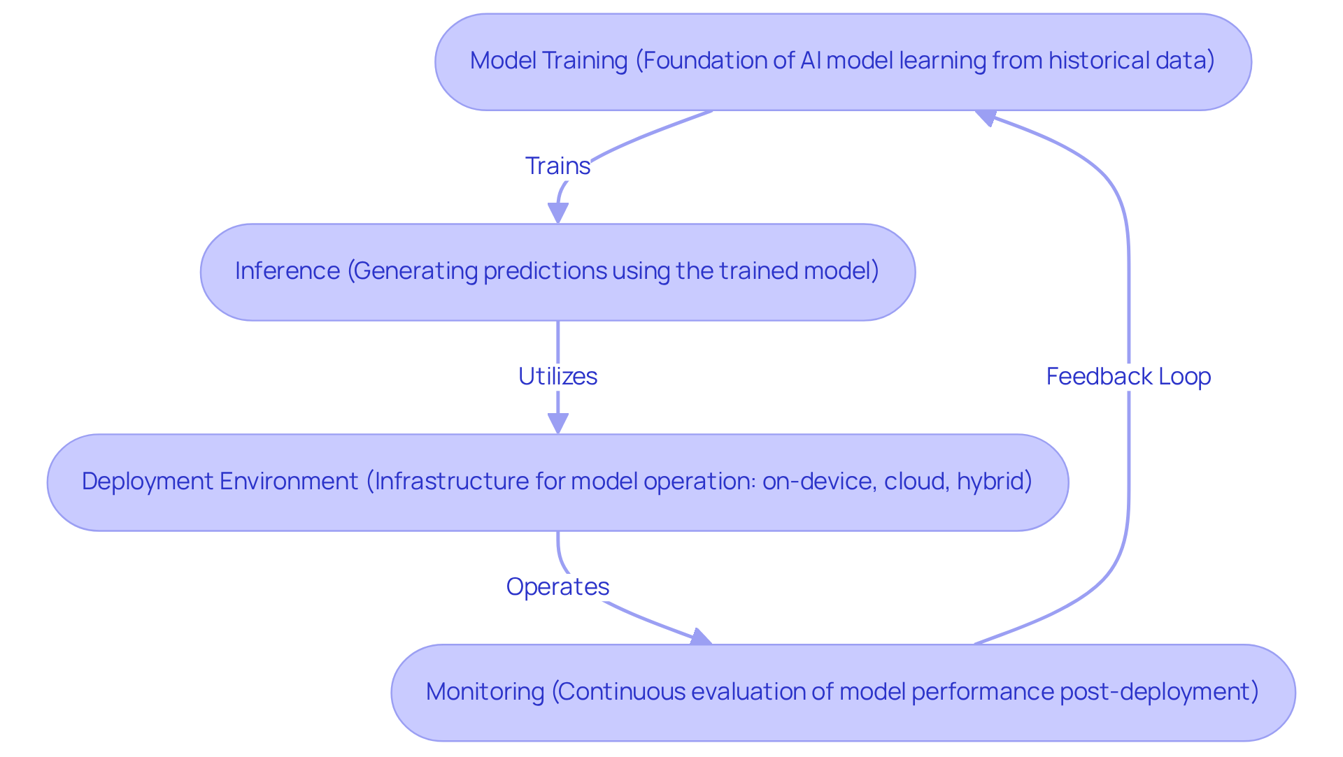 Each box represents a crucial step in deploying an AI model. Follow the arrows to understand how each step leads to the next, from training the model to monitoring its performance.