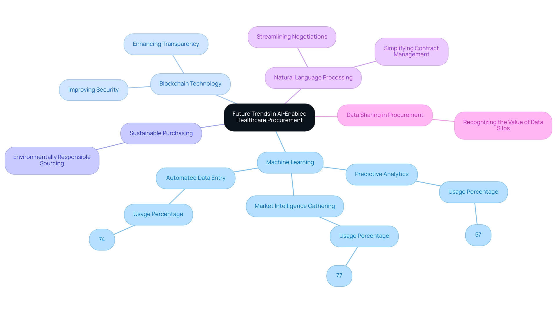 Each branch represents a key trend in AI-enabled healthcare procurement, while sub-branches detail specific applications and their associated statistics.