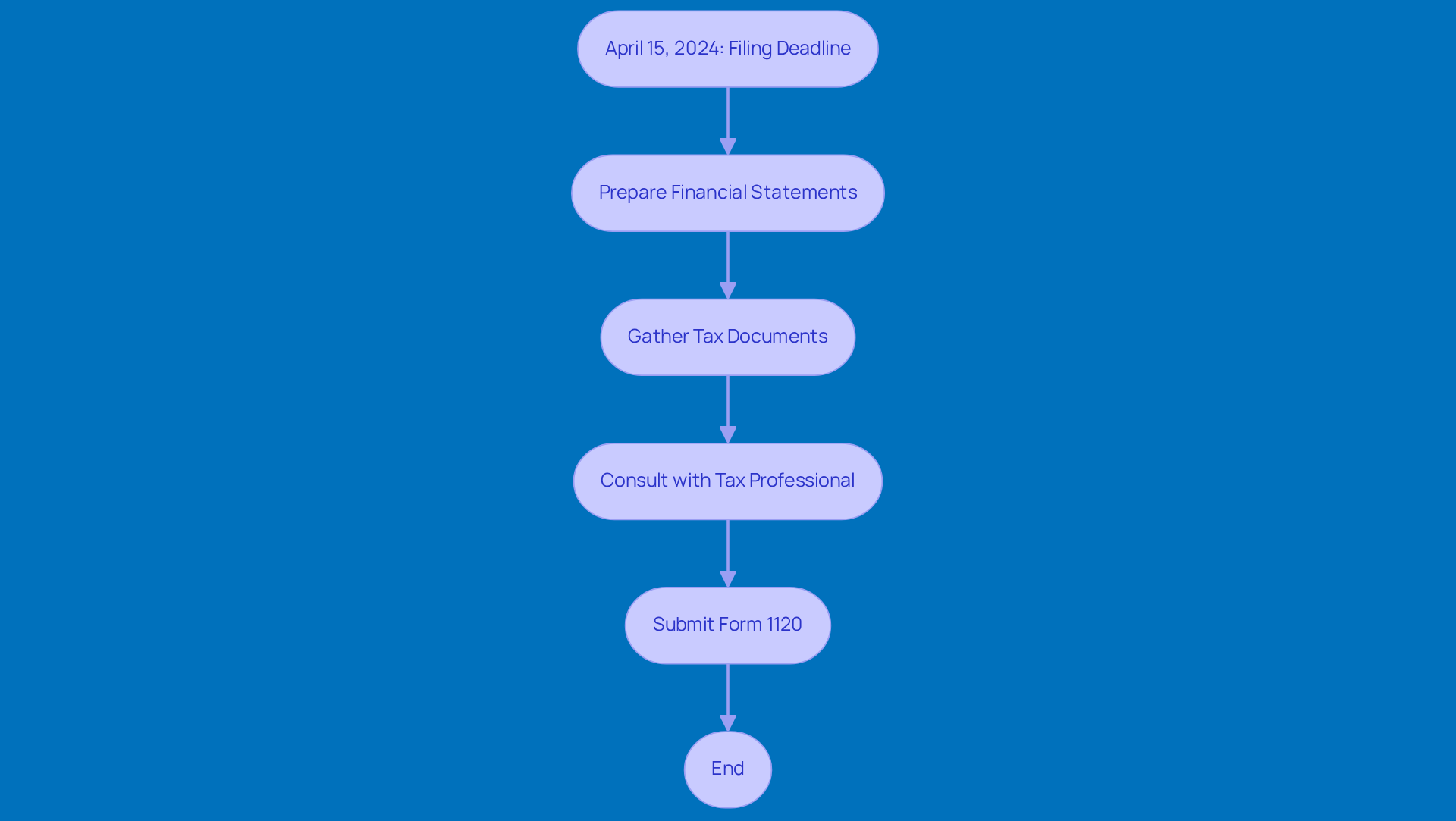 Follow the arrows to see the steps you need to take before the filing deadline. Each box represents an important action to ensure you're ready to file your corporate tax returns on time.