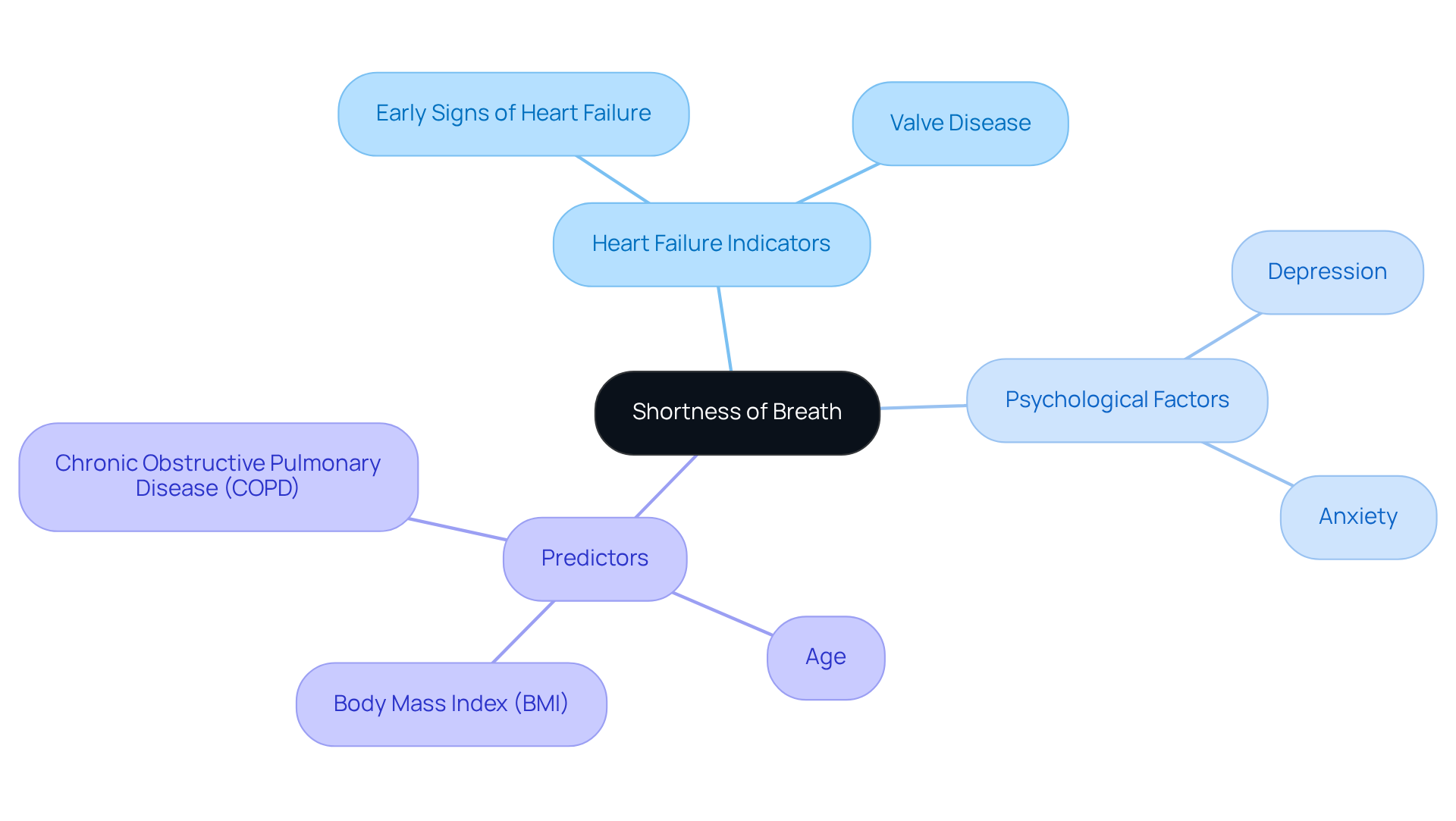 The center represents shortness of breath, a key indicator of heart failure. Follow the branches to explore its predictors and related factors. Each color-coded branch helps you see how these elements are connected. The center represents shortness of breath, a key indicator of heart failure. Follow the branches to explore its predictors and related factors. Each color-coded branch helps you see how these elements are connected.